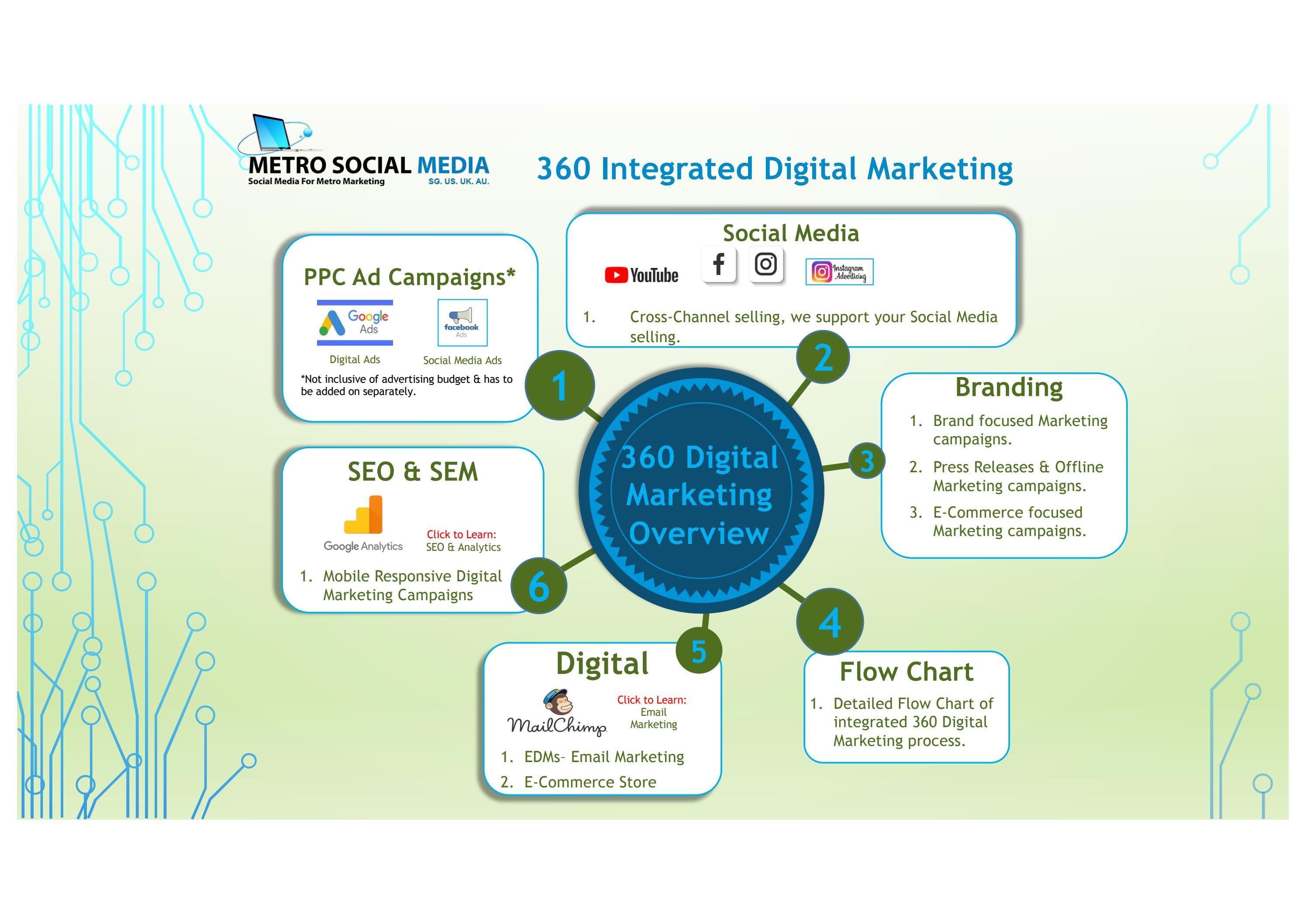 Integrated Digital Marketing + E-Commerce Plan + Content Marketing Plan ...