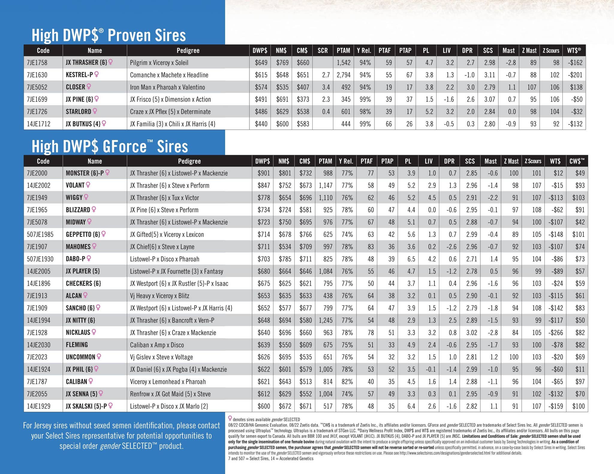 August 2022 Genetic Selection Guide by Select Sires - Issuu