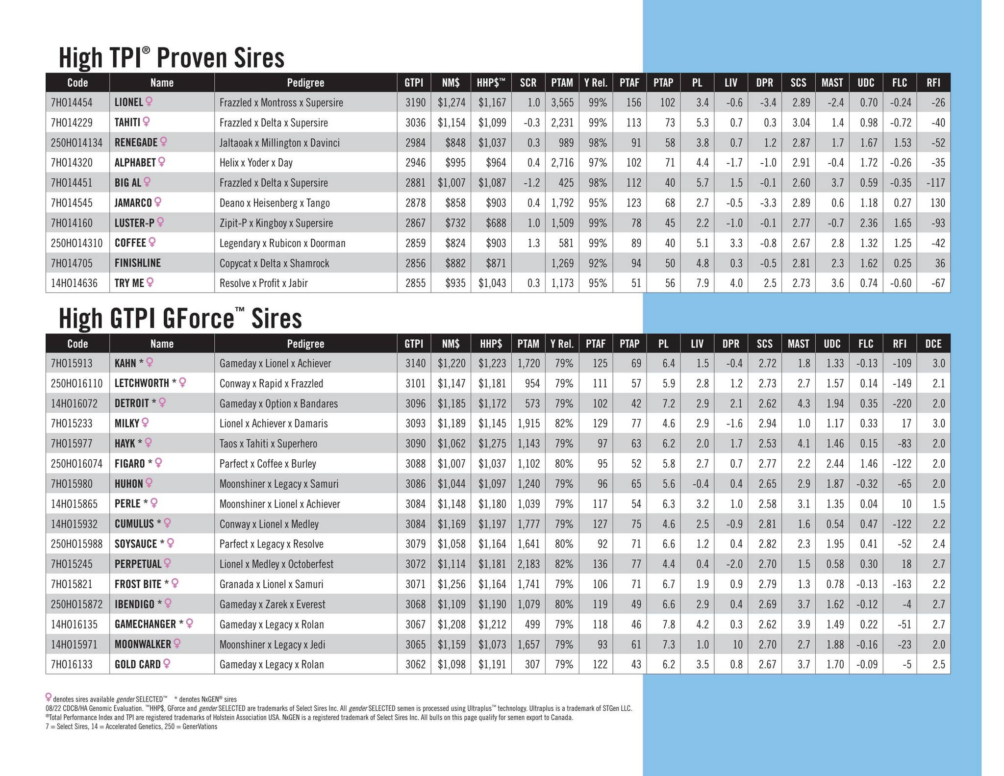 August 2022 Genetic Selection Guide by Select Sires - Issuu