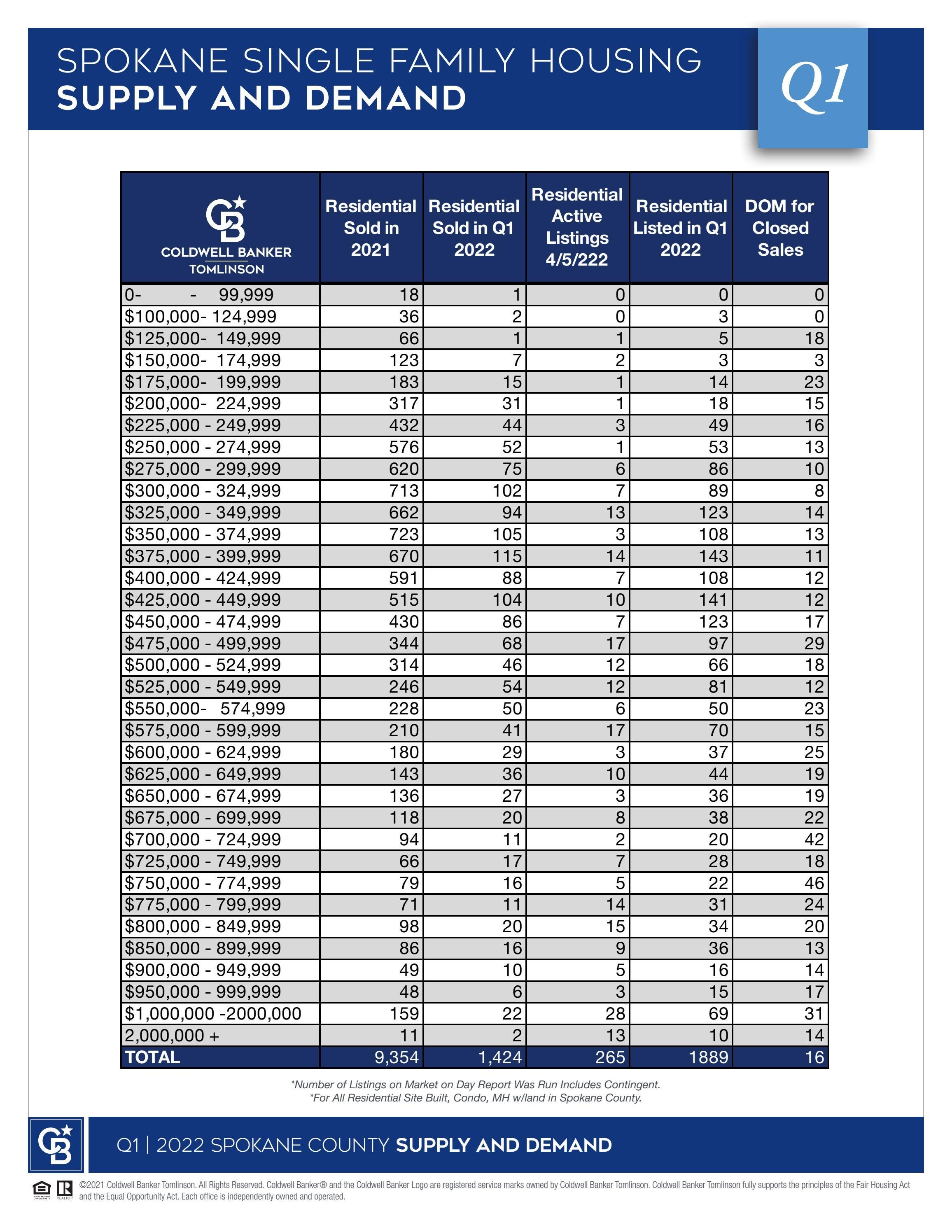 Spokane County Quarterly Supply Demand Report Q1 2022 By Coldwell spokane-county-quarterly-supply-demand-report-q1-2022-by-coldwell