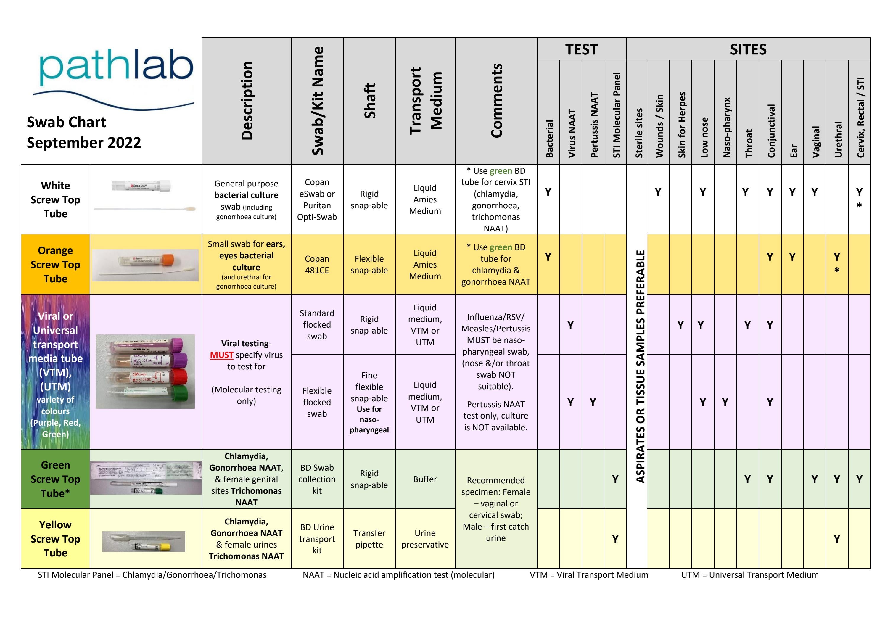 PAL Swabs Chart - September 2022 by WBOP PHO - Issuu