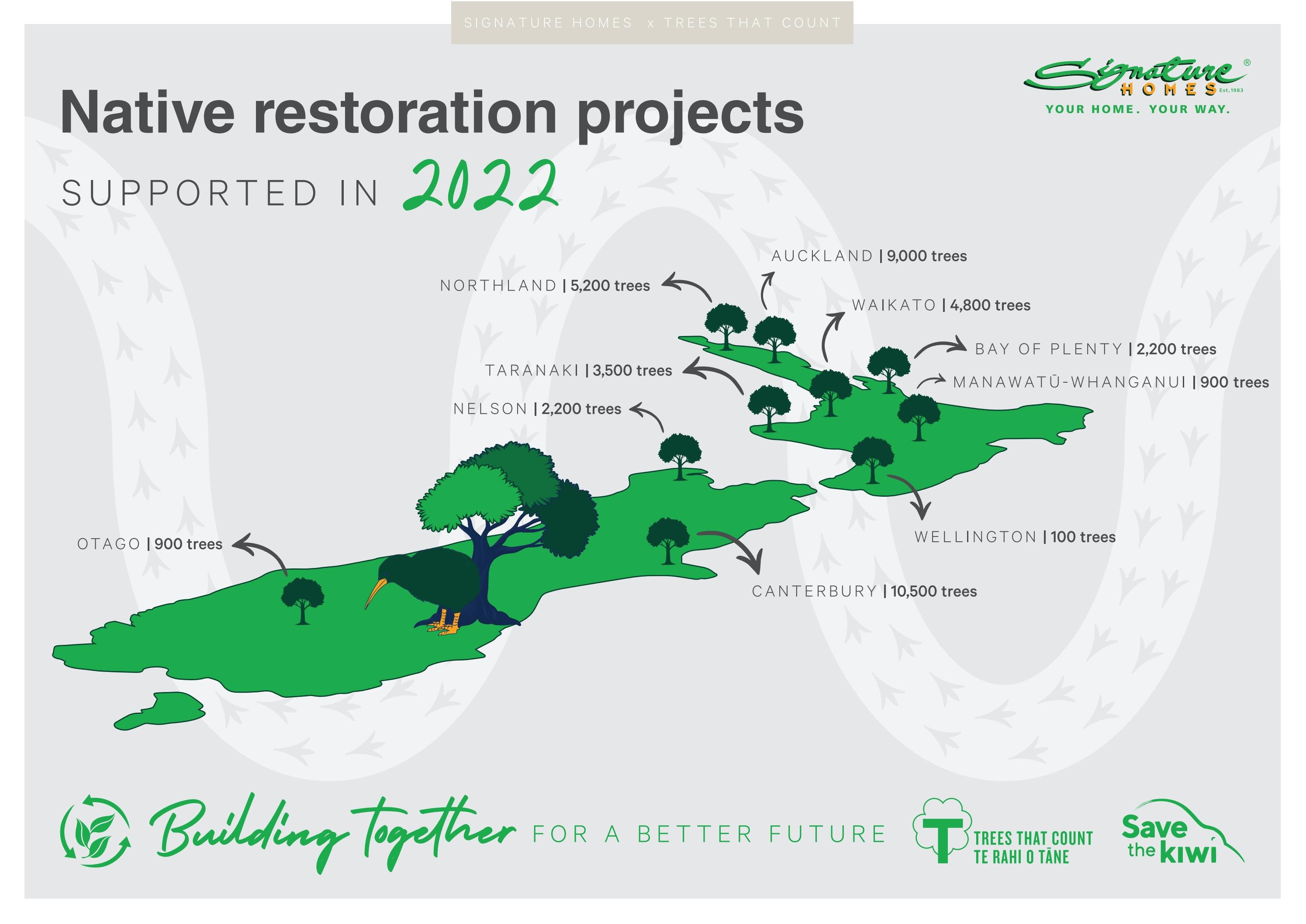 Native restoration projects supported in 2022 by Signature Homes Ltd ...