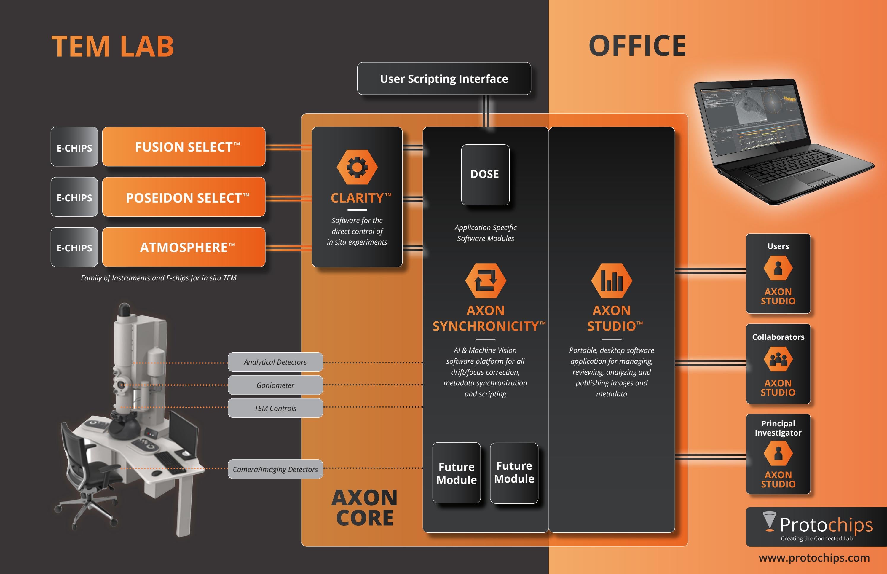 AXON Core by Protochips - Issuu