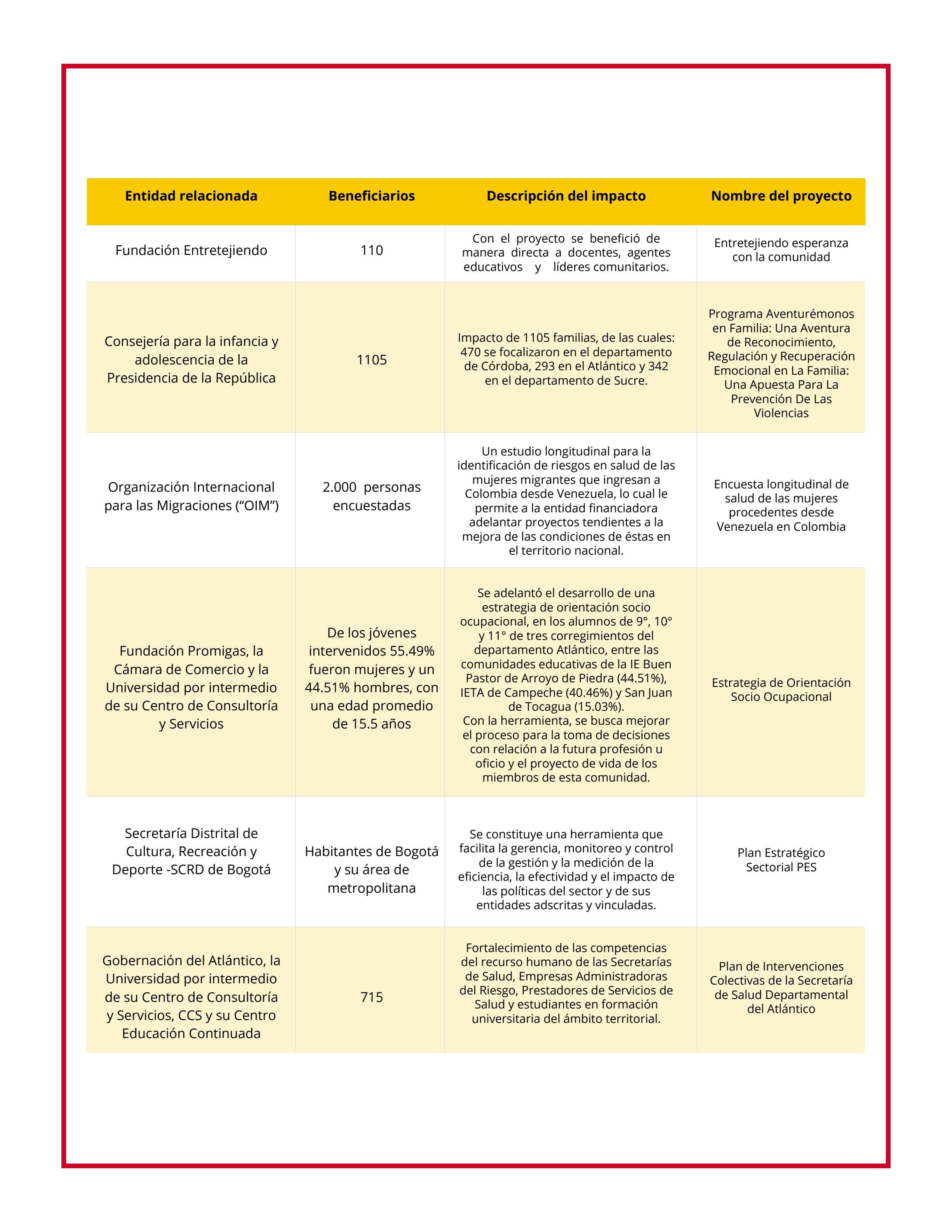 Proyectos y/o programas de extensión en el 2020 by Universidad del Norte Colombia - Issuu