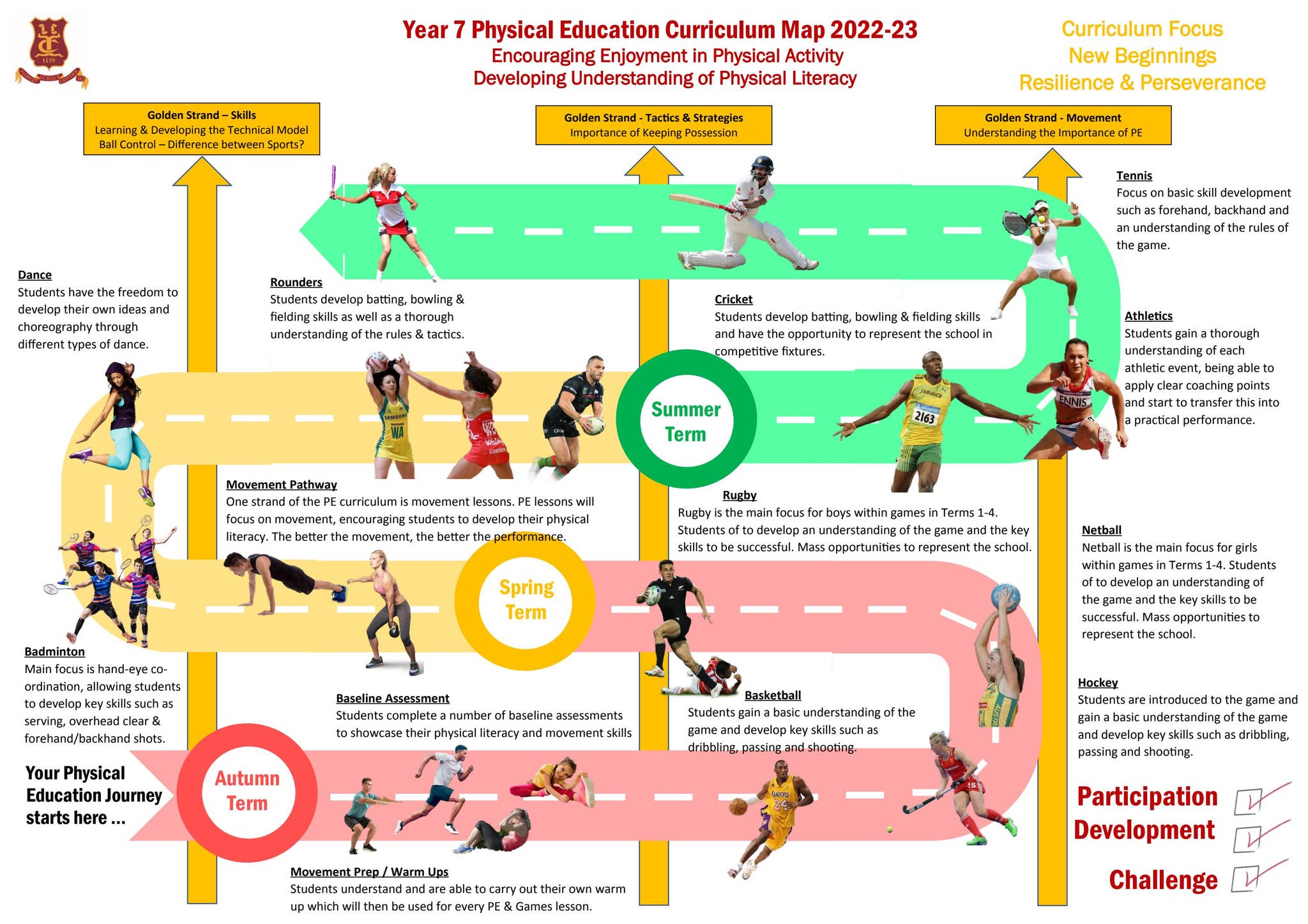 KS3 PE curriculum map year 7 by The Crypt School - Issuu