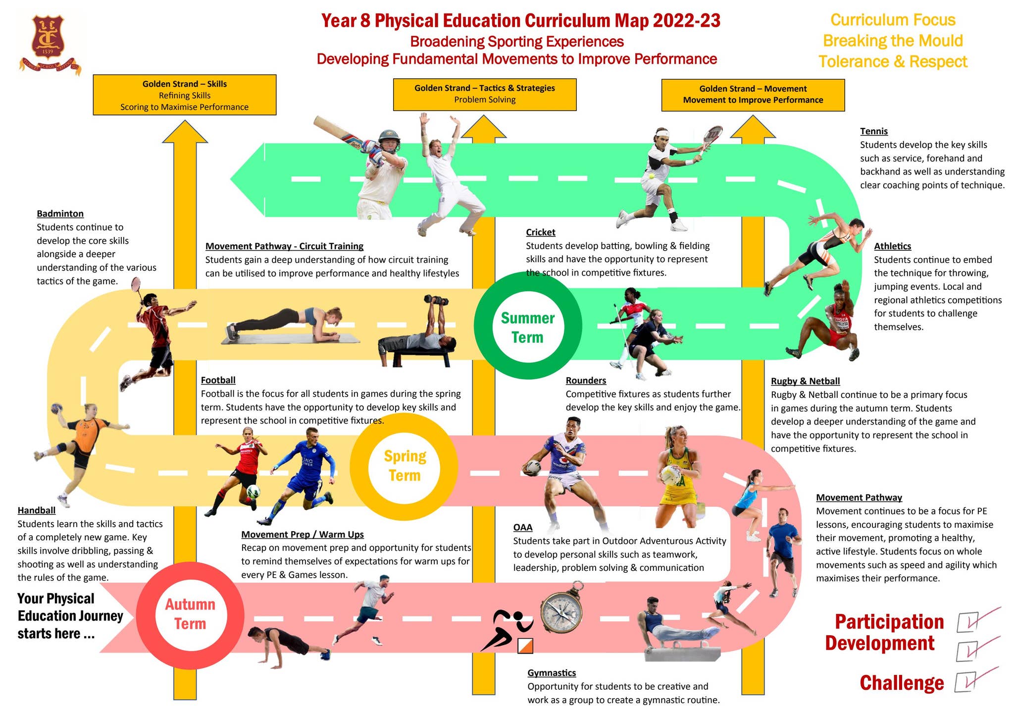 KS3 PE curriculum map year 8 by The Crypt School - Issuu