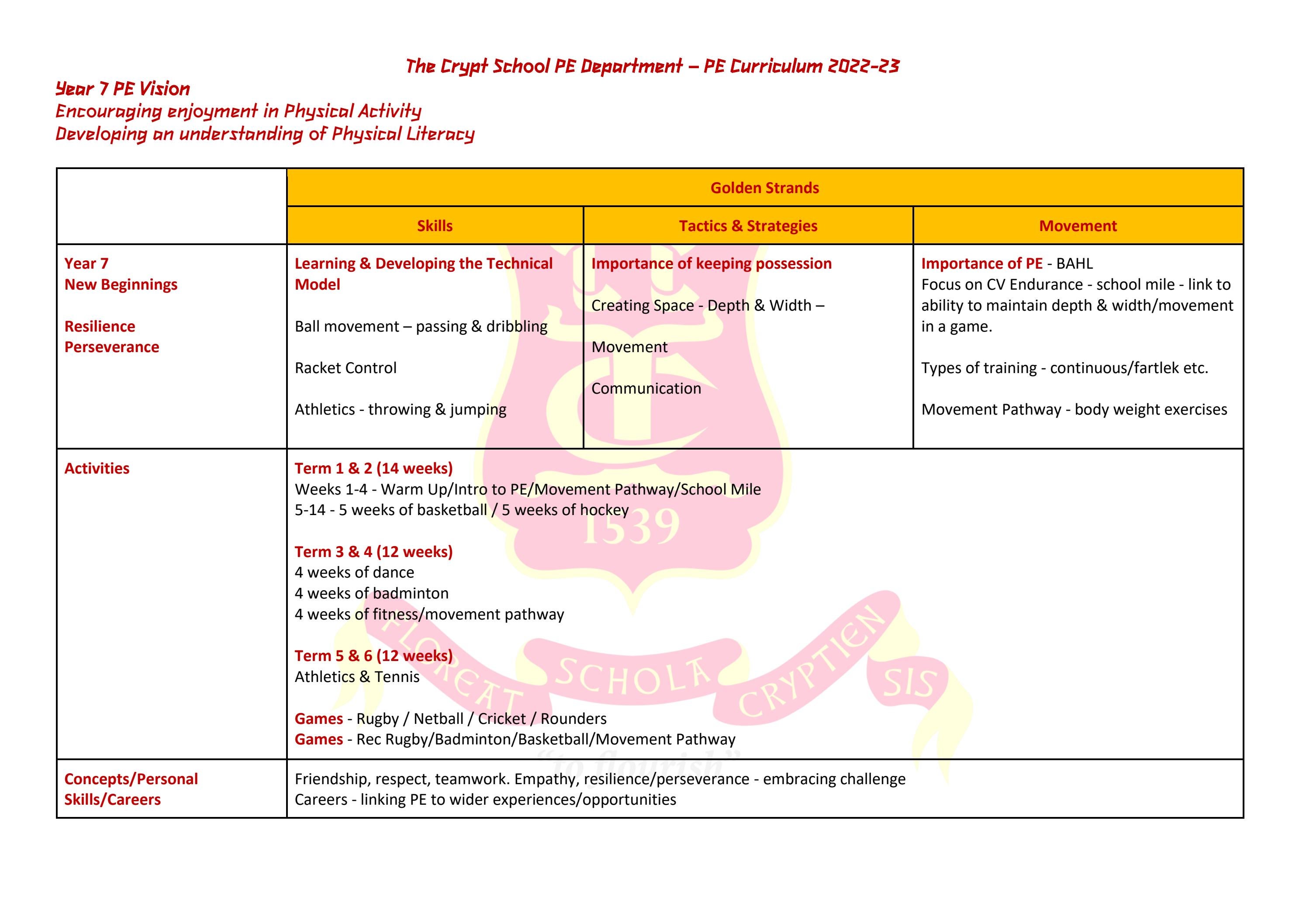 PE KS3 Curriculum overview by The Crypt School - Issuu
