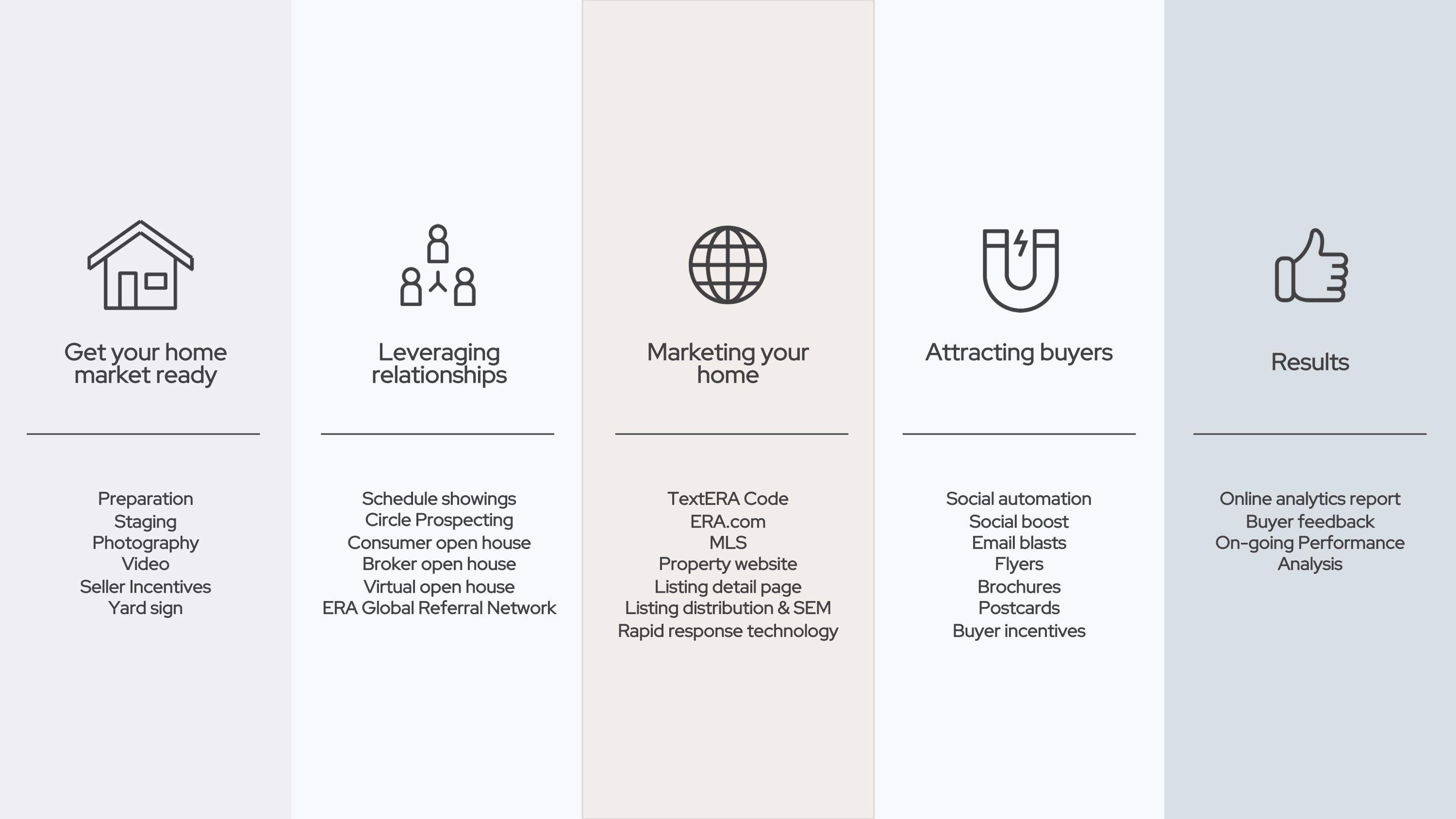 How we help you successfully sell your home. by ERA Live Moore Real ...