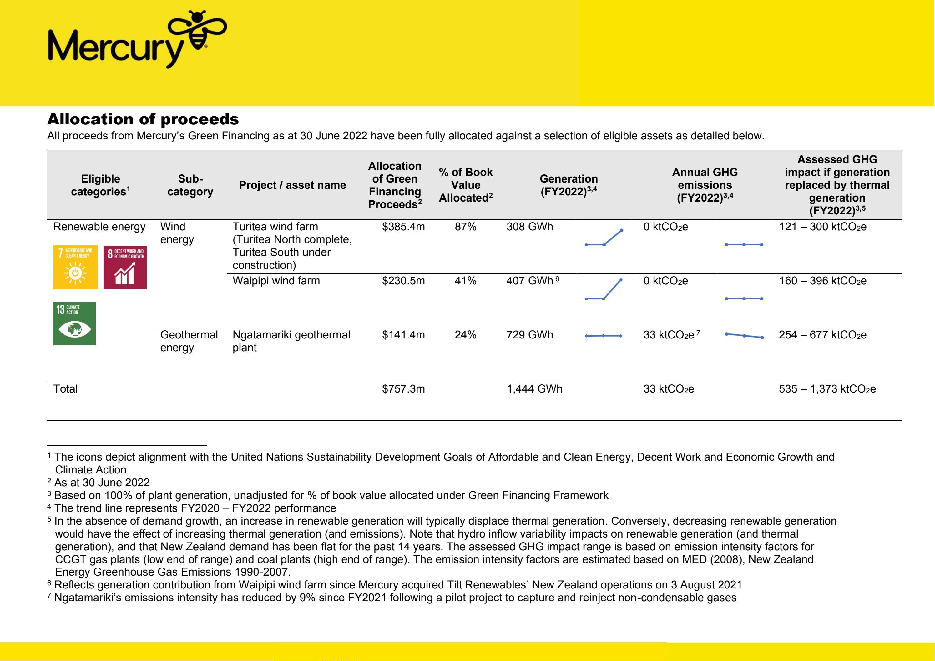Mercury Allocation Of Proceeds Report by Mercury - Issuu