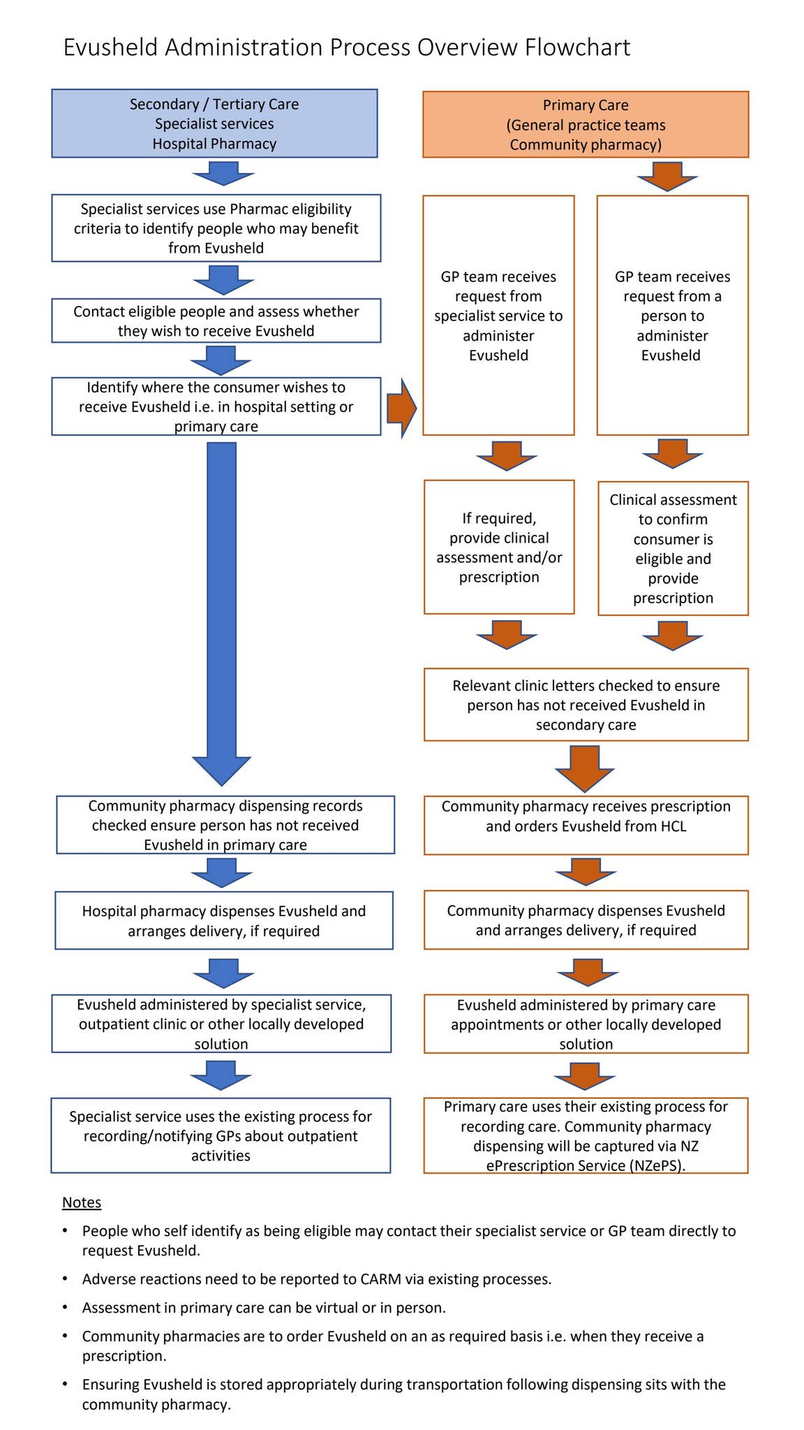 Evusheld Administration Process Overview Flowchart by WBOP PHO - Issuu