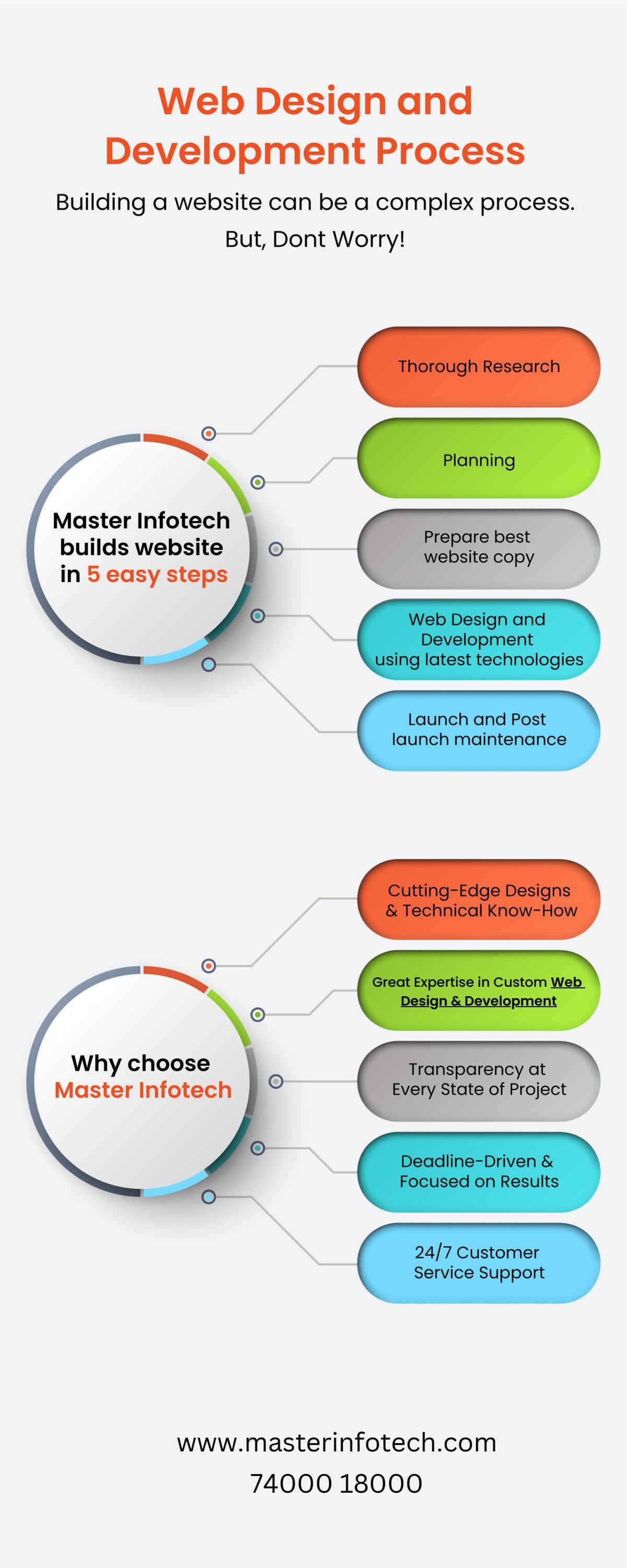 Web Design and Development Process | Master Infotech by masterinfotech ...