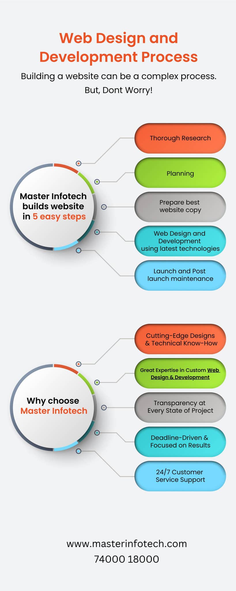 Web Design and Development Process | Master Infotech by masterinfotech - Issuu