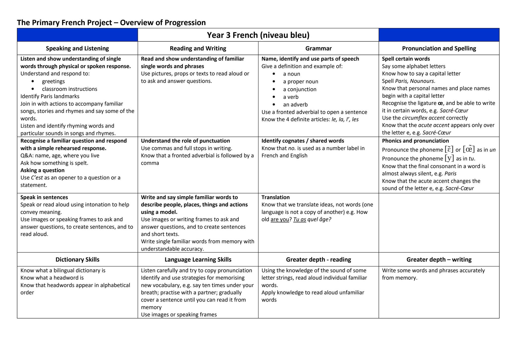 French Project Overview by throckleyprimary - Issuu