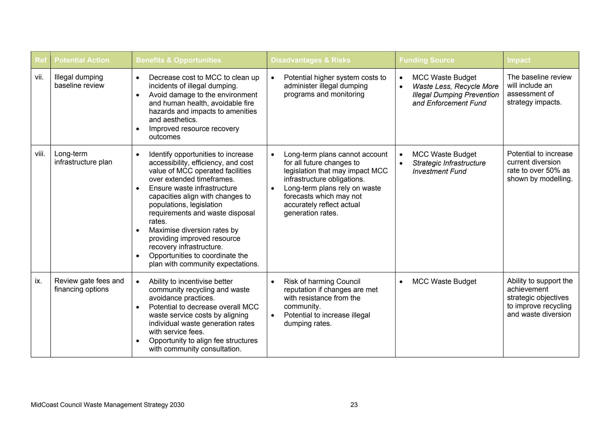 MidCoast Council Waste Strategy 2030 by MidCoastCouncil - Issuu