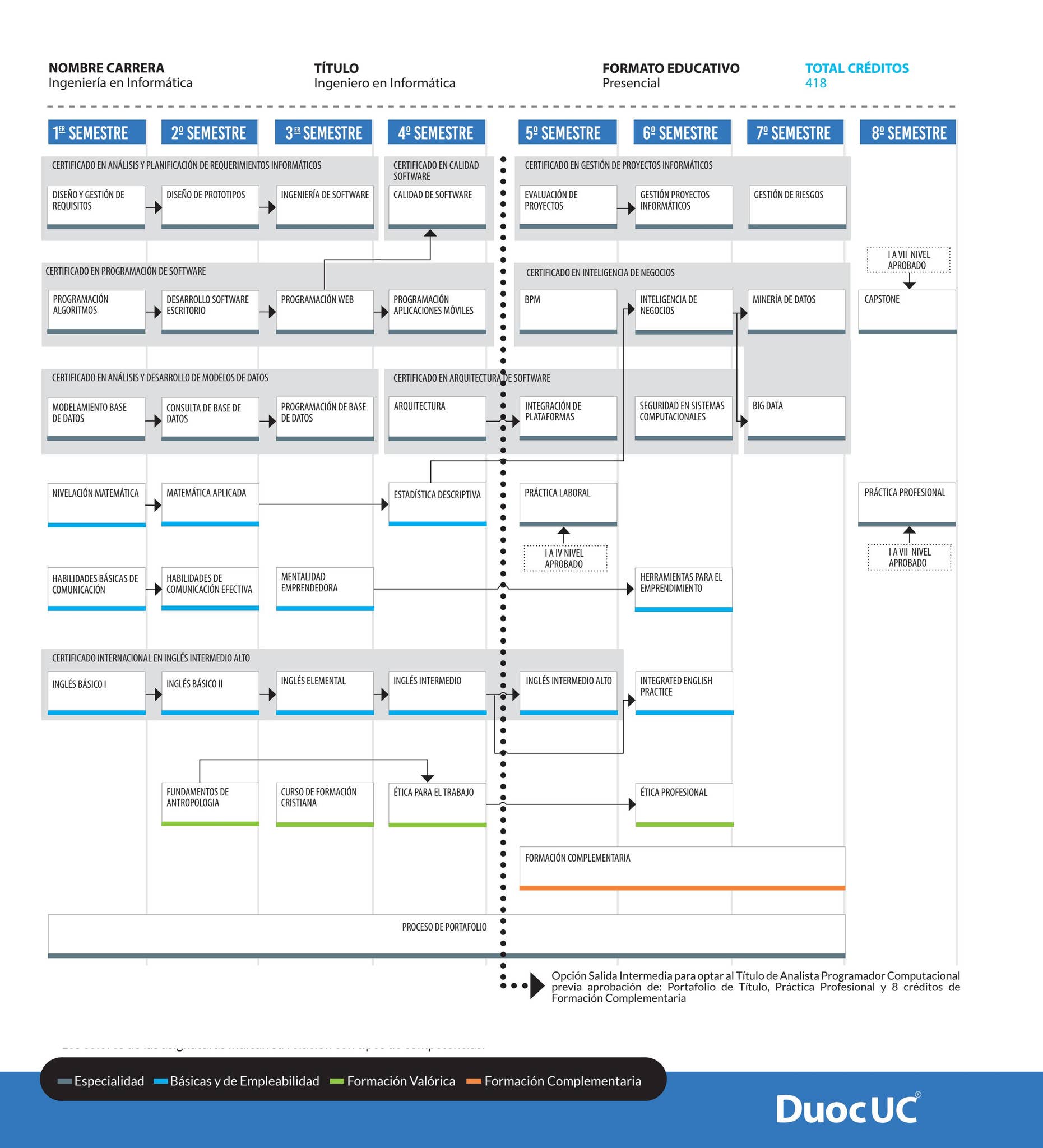 Ingeniería en Informática - Malla 2023 by Duoc UC - Issuu