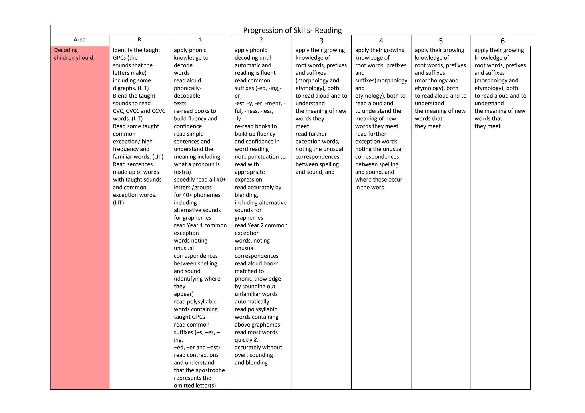 Reading Skills Progression 2022-2023 by Schudio - Issuu
