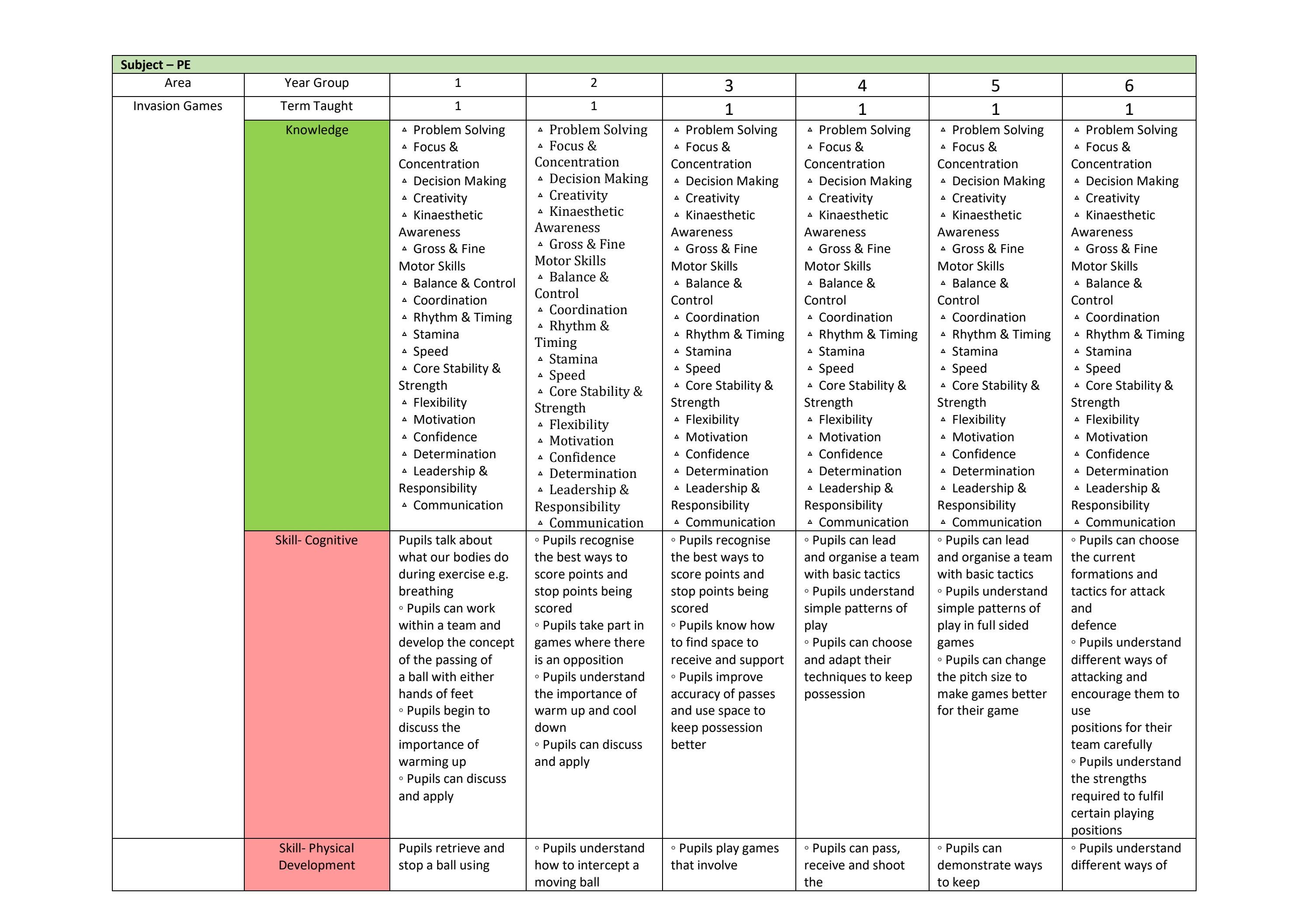 PE Skills Progression by Schudio - Issuu