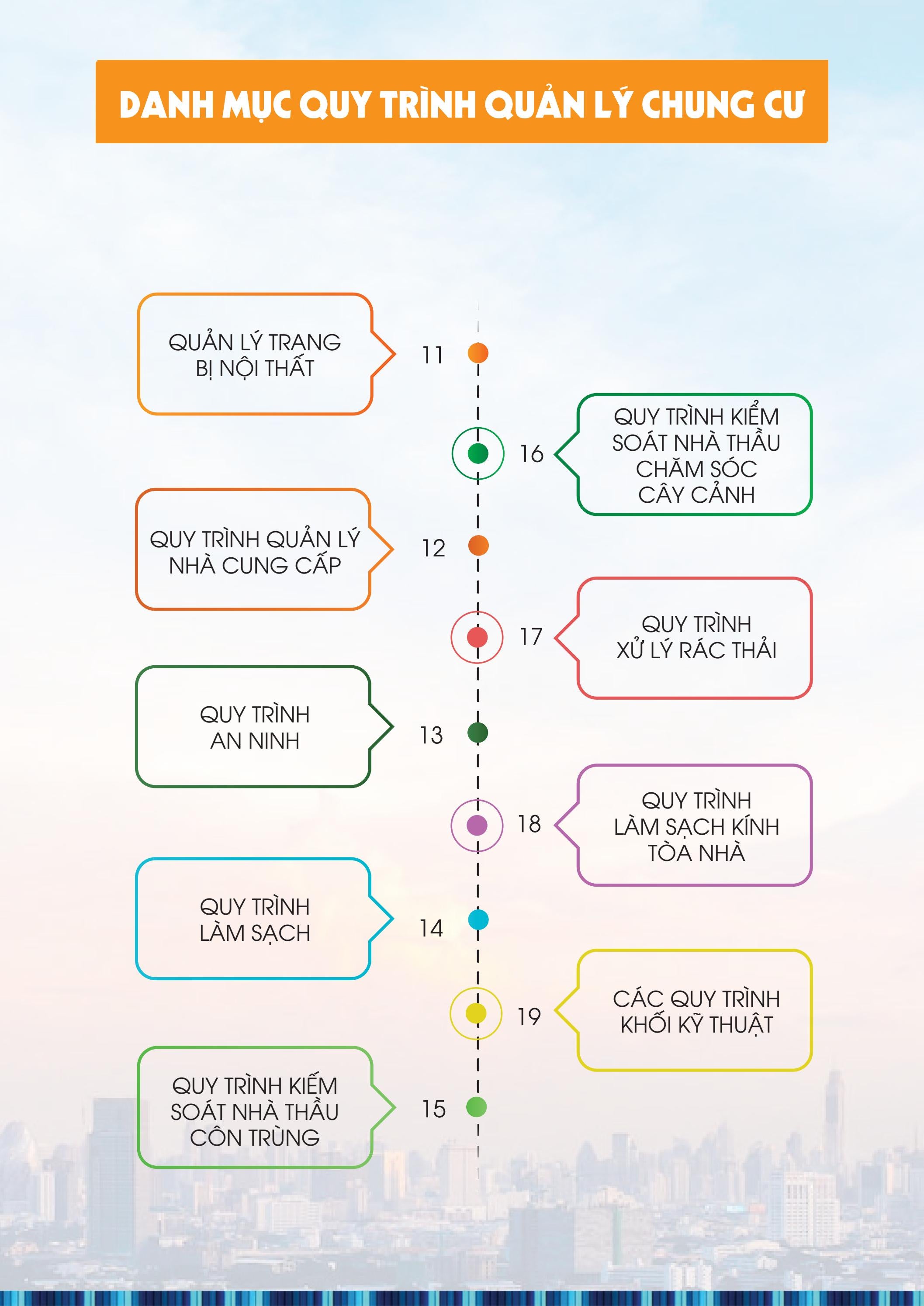 Danh mục Sổ tay Quy trình quản lý chung cư by PMC WEB - Issuu