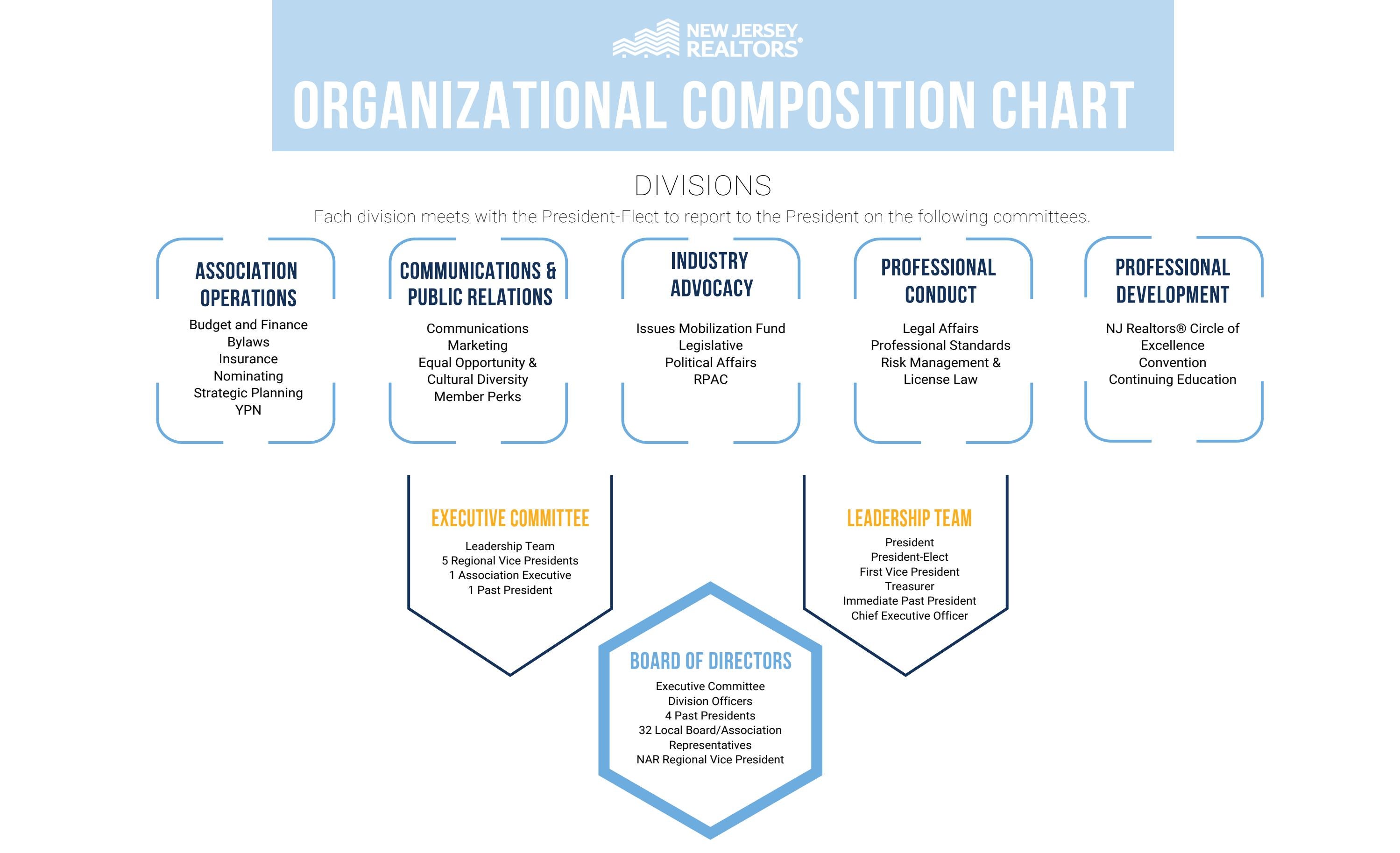 NJ Realtors® Organizational Composition Chart by New Jersey Realtor® - Issuu