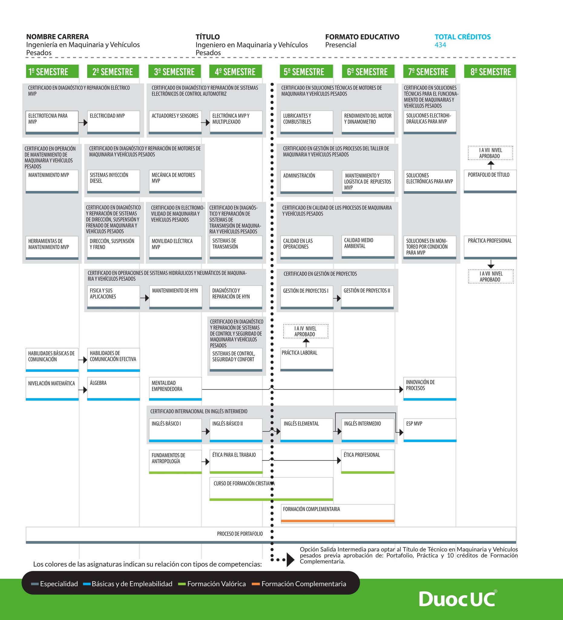 Ingeniería en Maquinaria y Vehículos Pesados - Malla 2023 by Duoc UC - Issuu