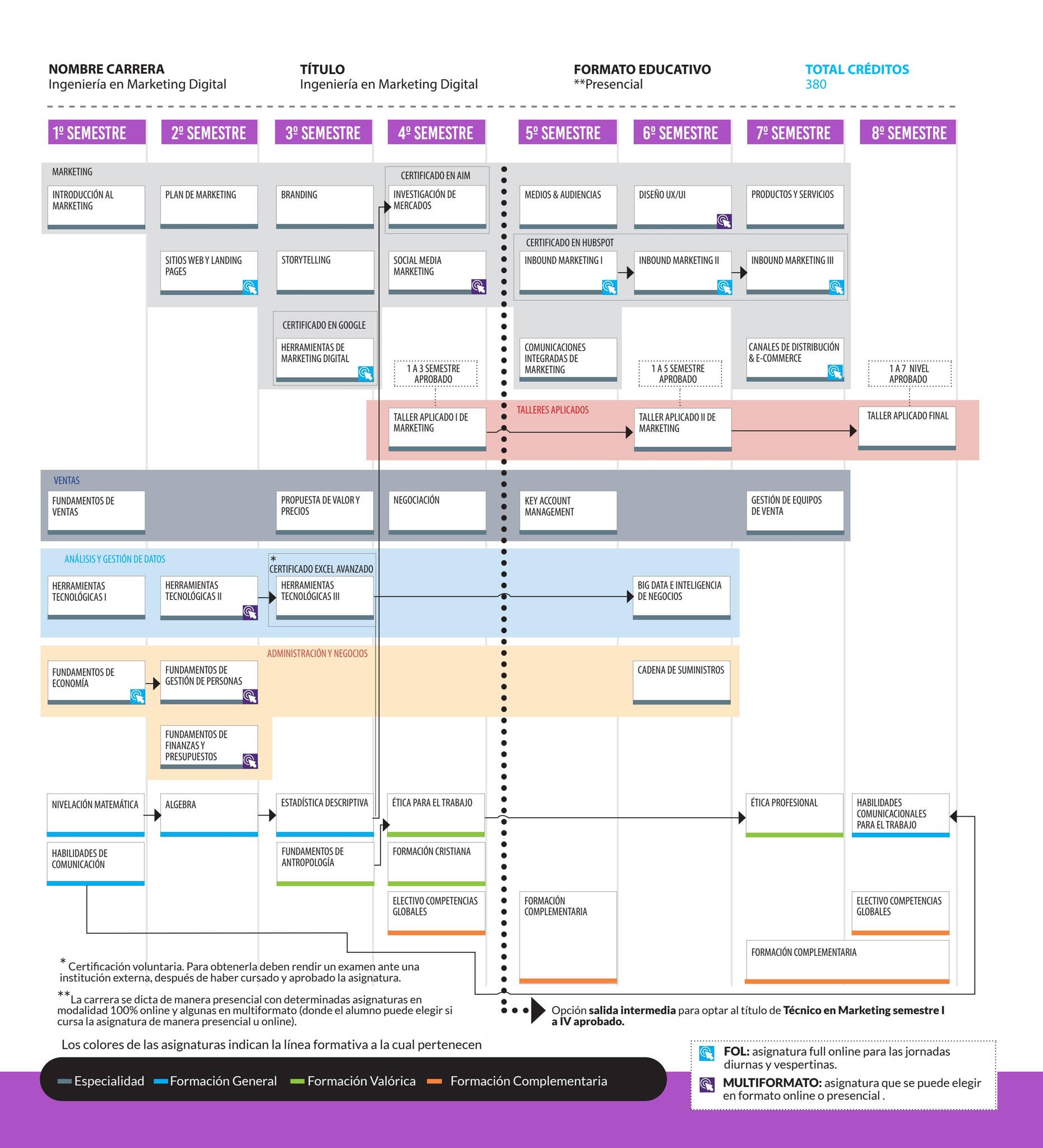 Ingeniería en Marketing Digital (Diurno) - Malla 2023 by Duoc UC - Issuu