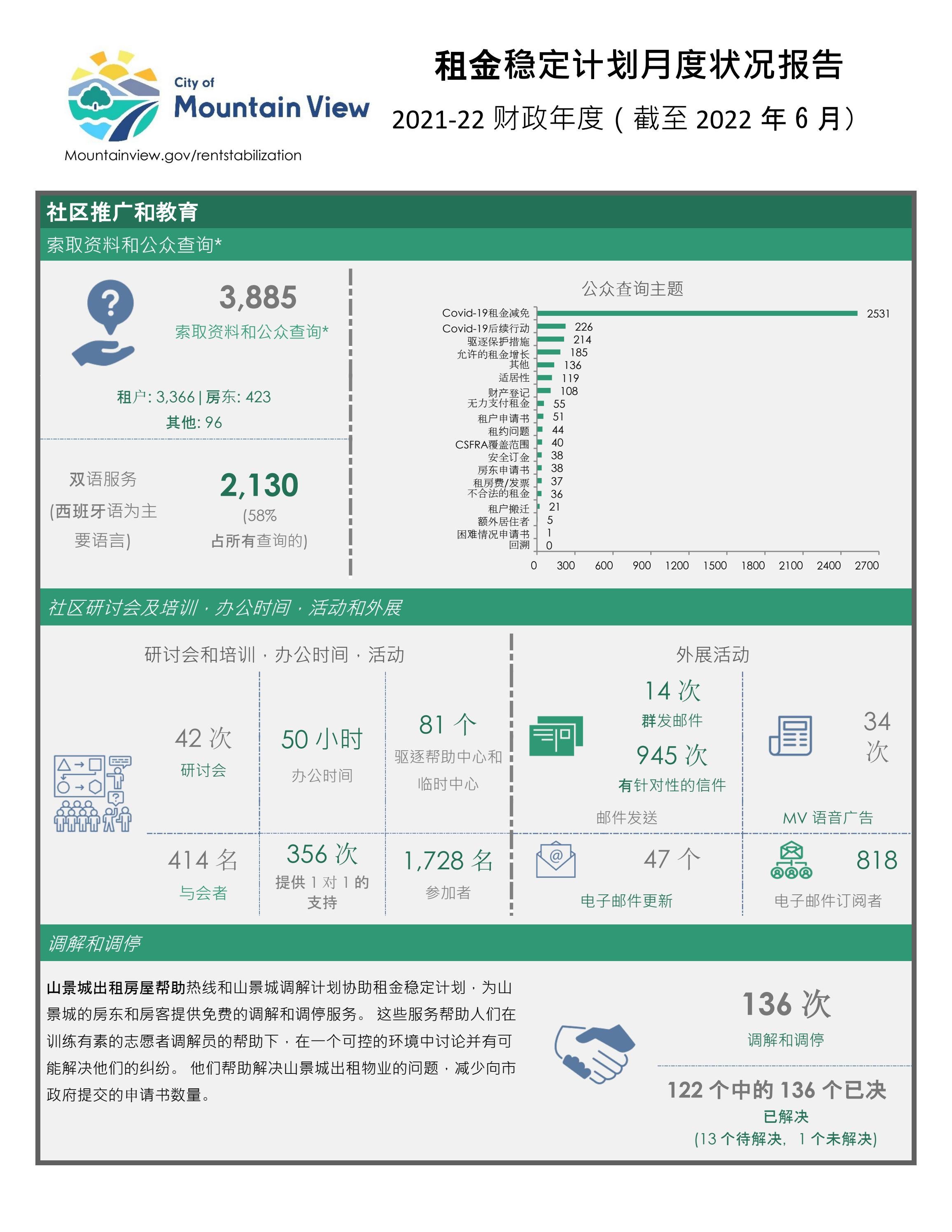 2021-22财政年度租金稳定计划月度报告 by City of Mountain View Rent Stabilization - Issuu