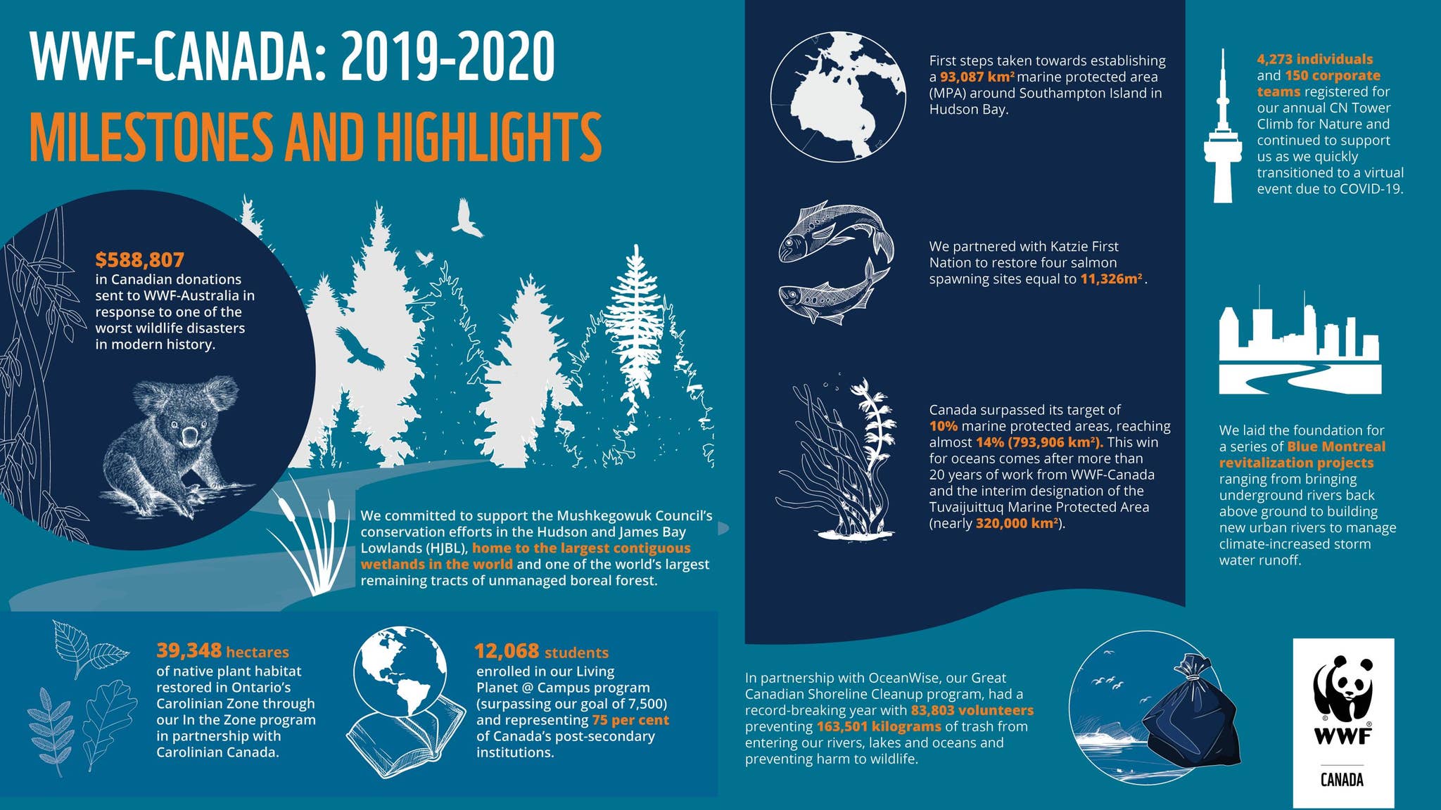 WWF-Canada (2019-2020 Milestones and Highlights Infographic) by NIVA ...