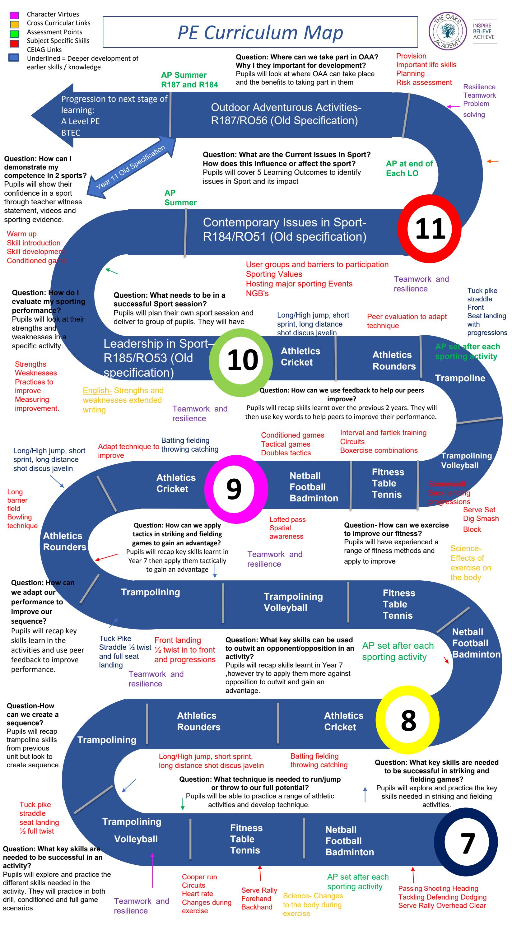 PE Curriculum Road Map by Schudio - Issuu