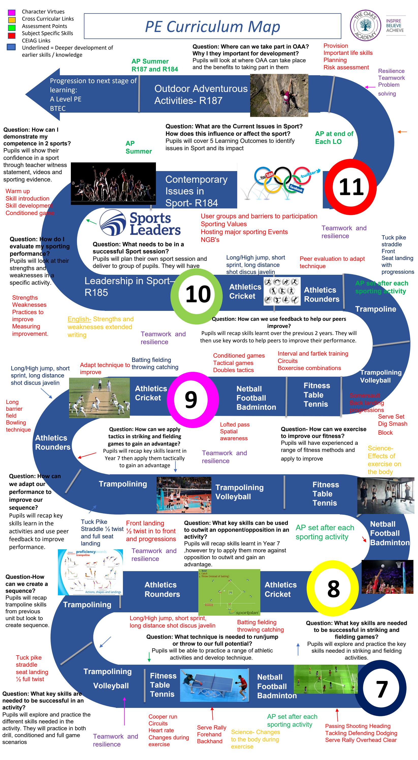 PE Curriculum Road Map 2 by Schudio - Issuu