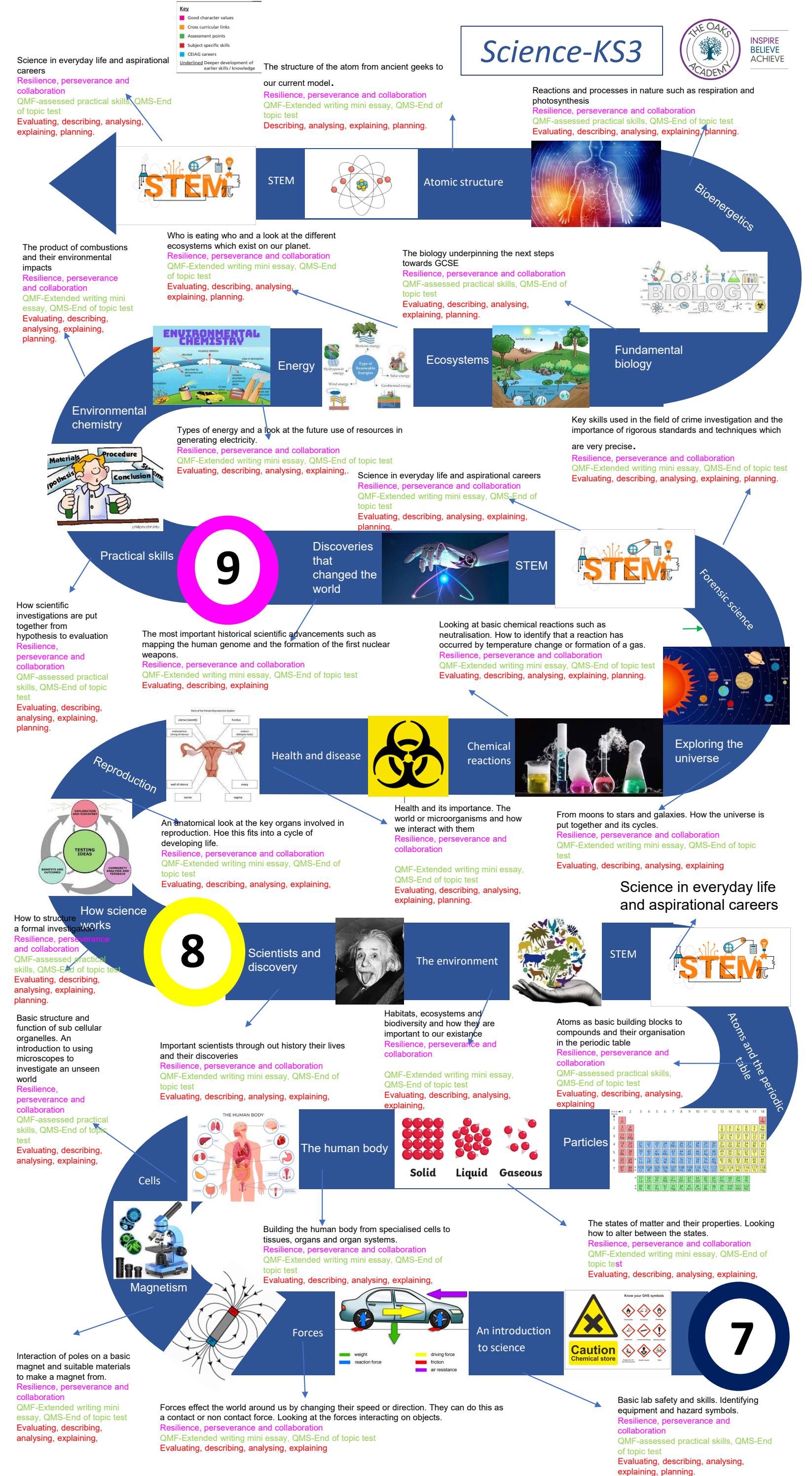 Science Curriculum Road Map KS3 by Schudio - Issuu