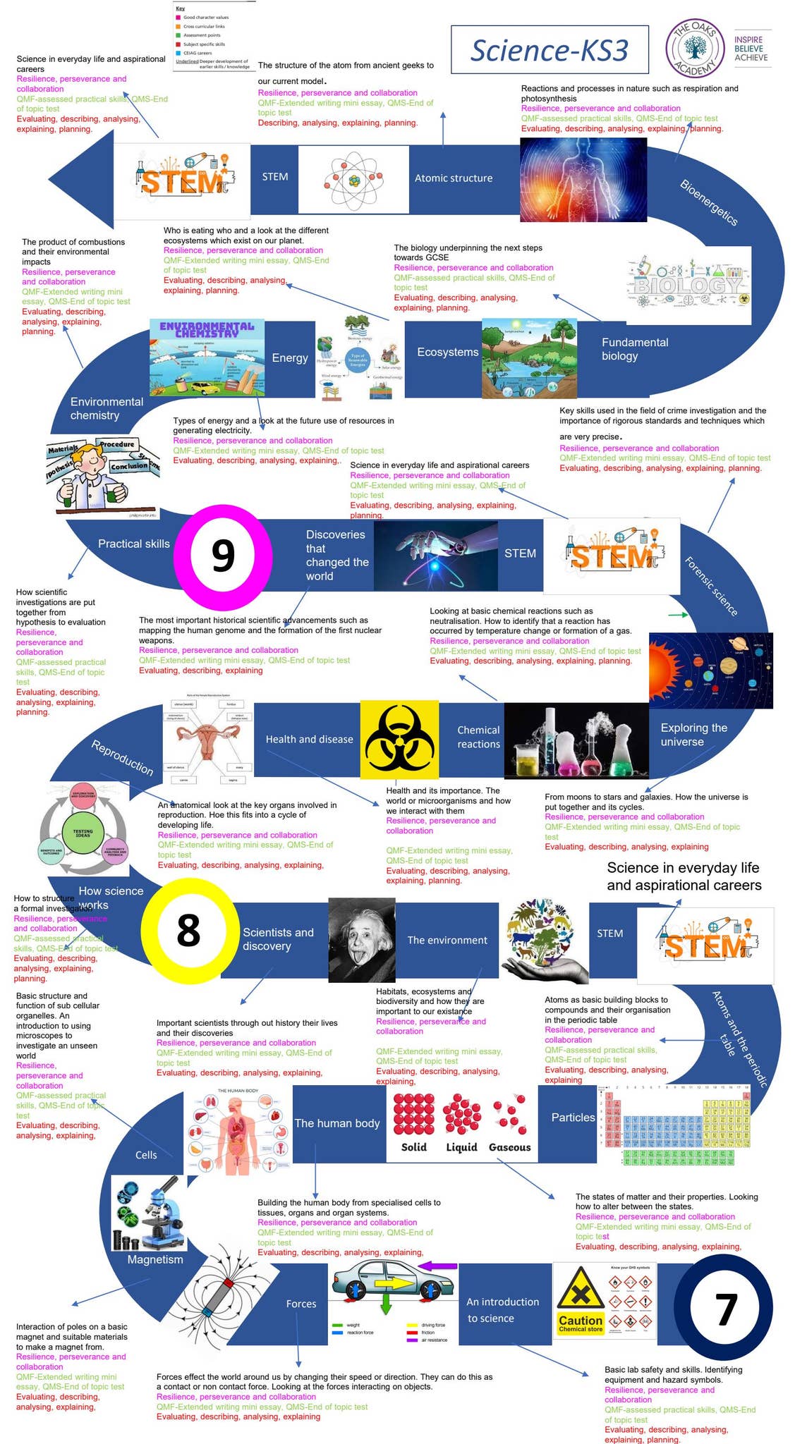 Science Curriculum Road Map KS3 by Schudio - Issuu