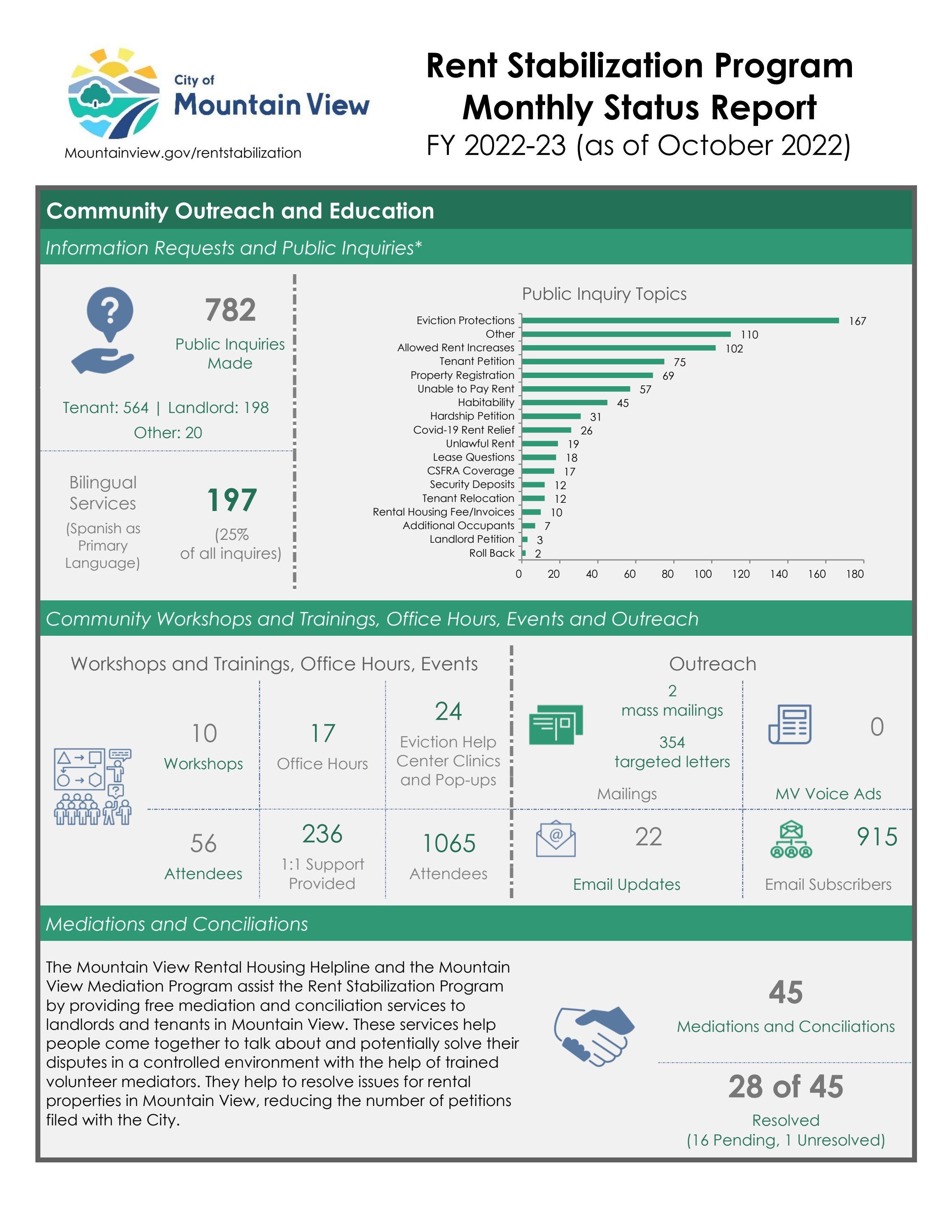 Fiscal Year 2022-23 Rent Stabilization Program Monthly Report by City of Mountain View Rent ...