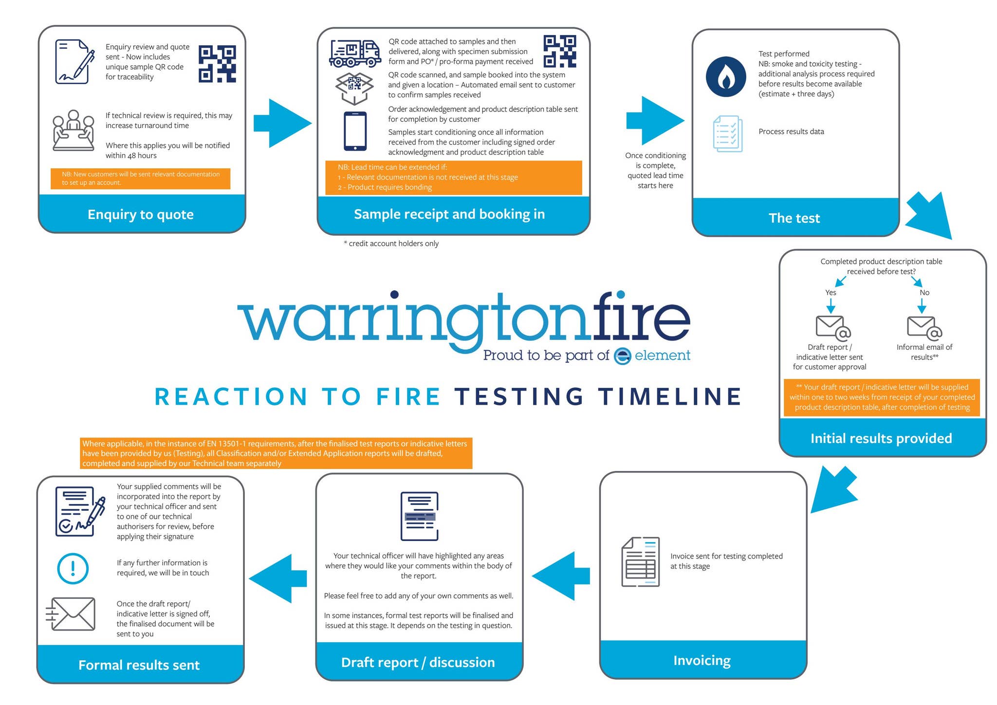 Warrington Reaction To Fire New Process Infographic by BM TRADA, Element and Warringtonfire - Issuu