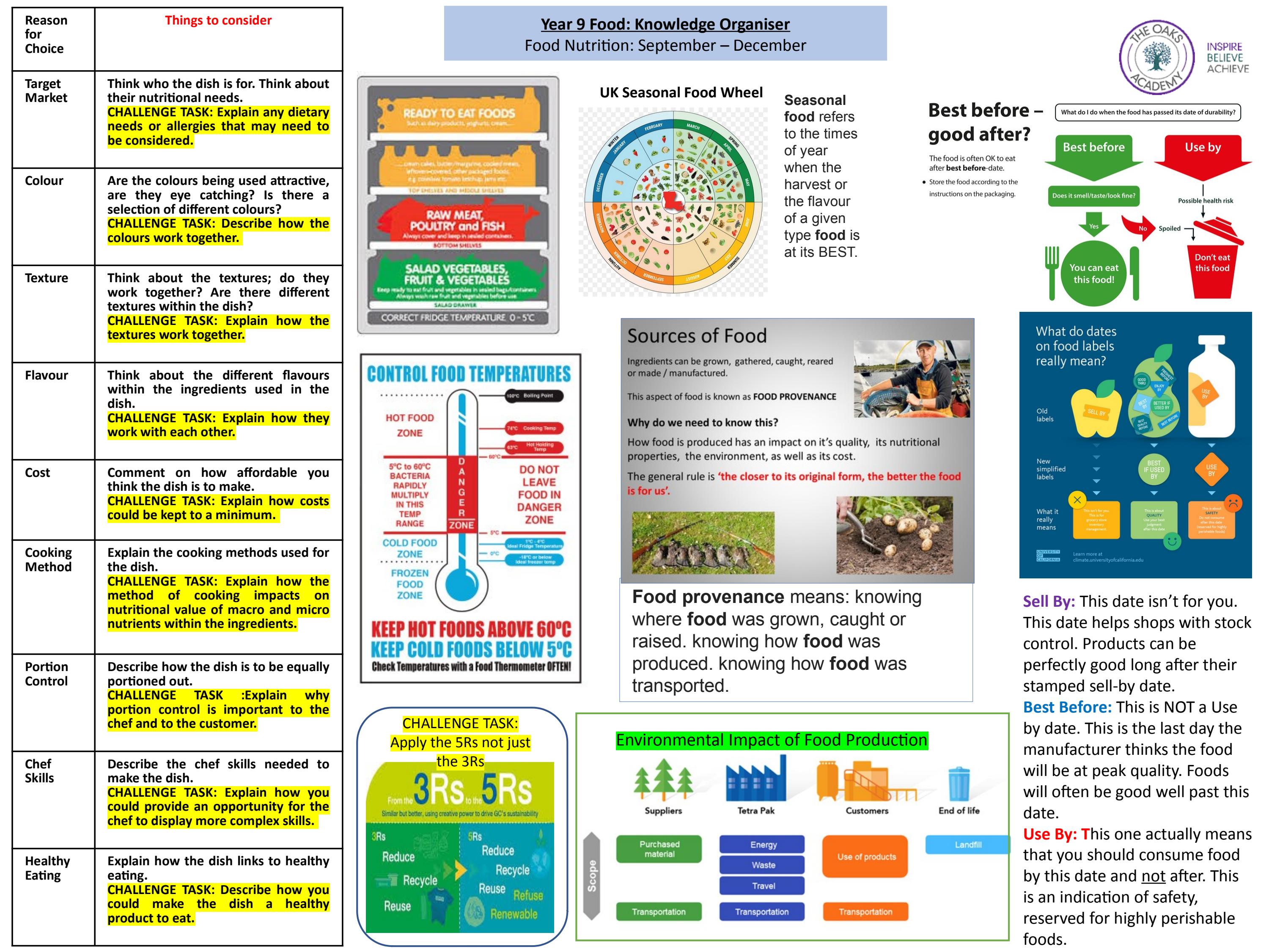 Knowledge Organiser Food by Schudio - Issuu