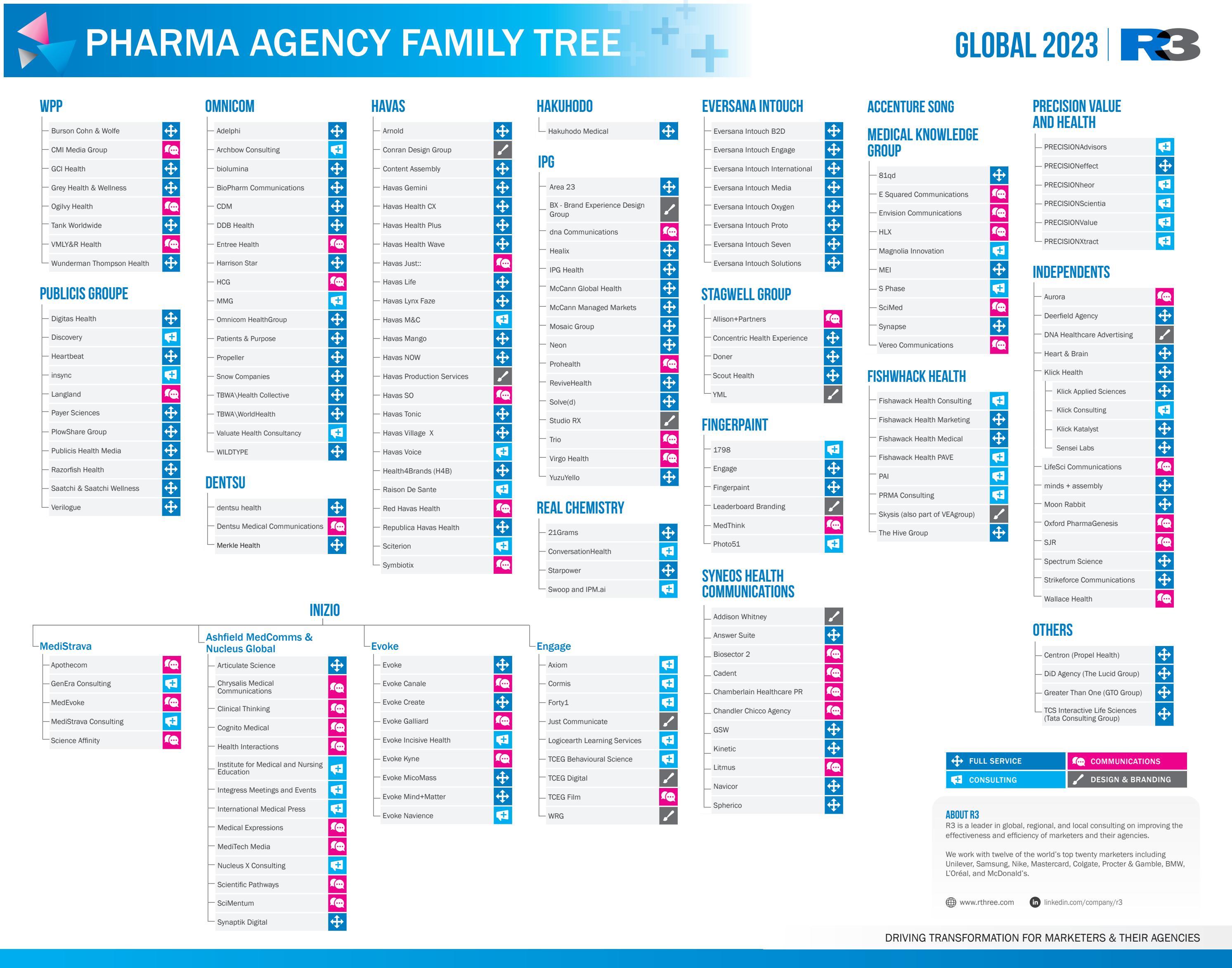 2023 R3 Pharma Agency Family Tree by R3 Worldwide - Issuu