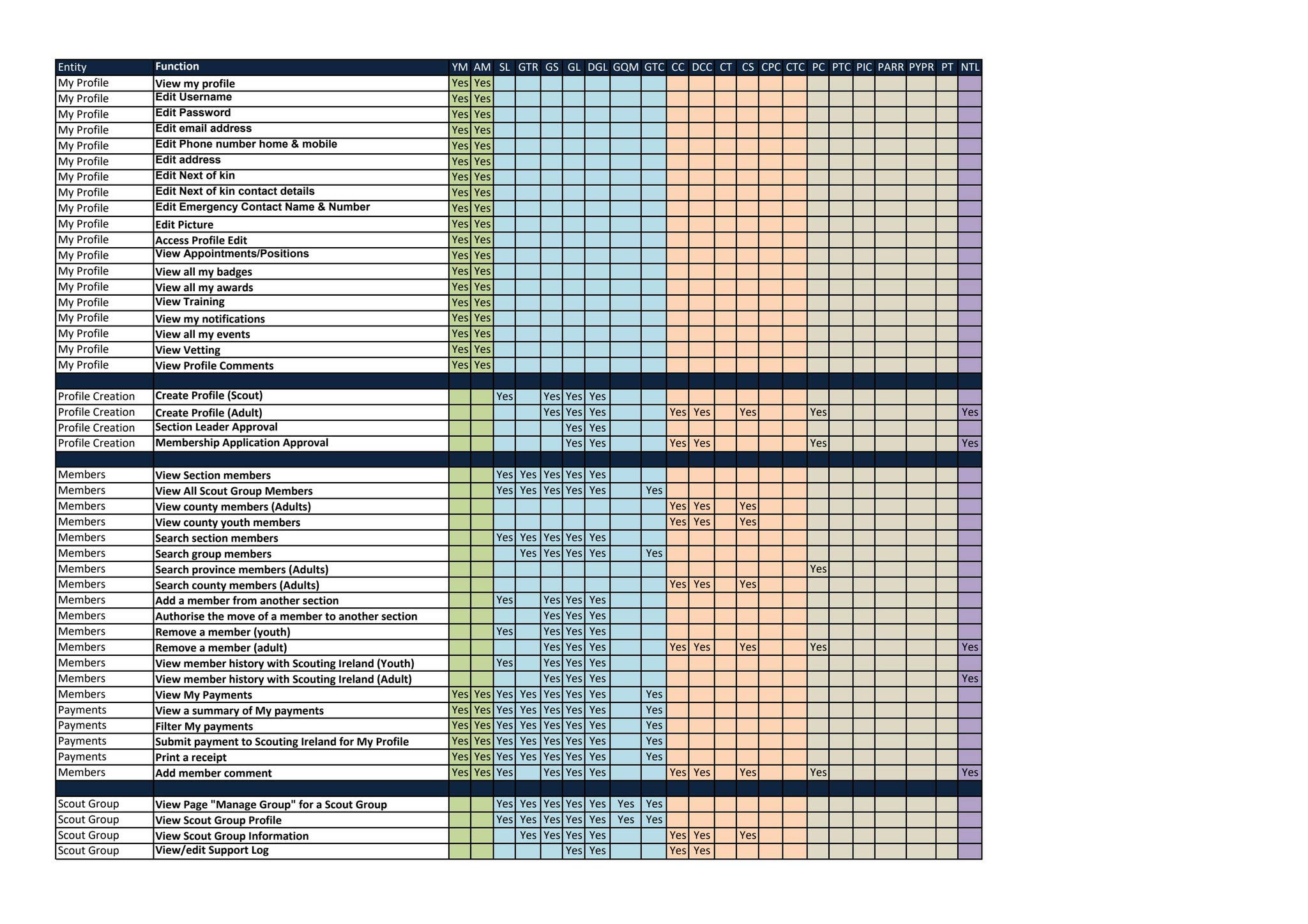 Database Access and Permission Chart Website - Volunteers by Scouting ...