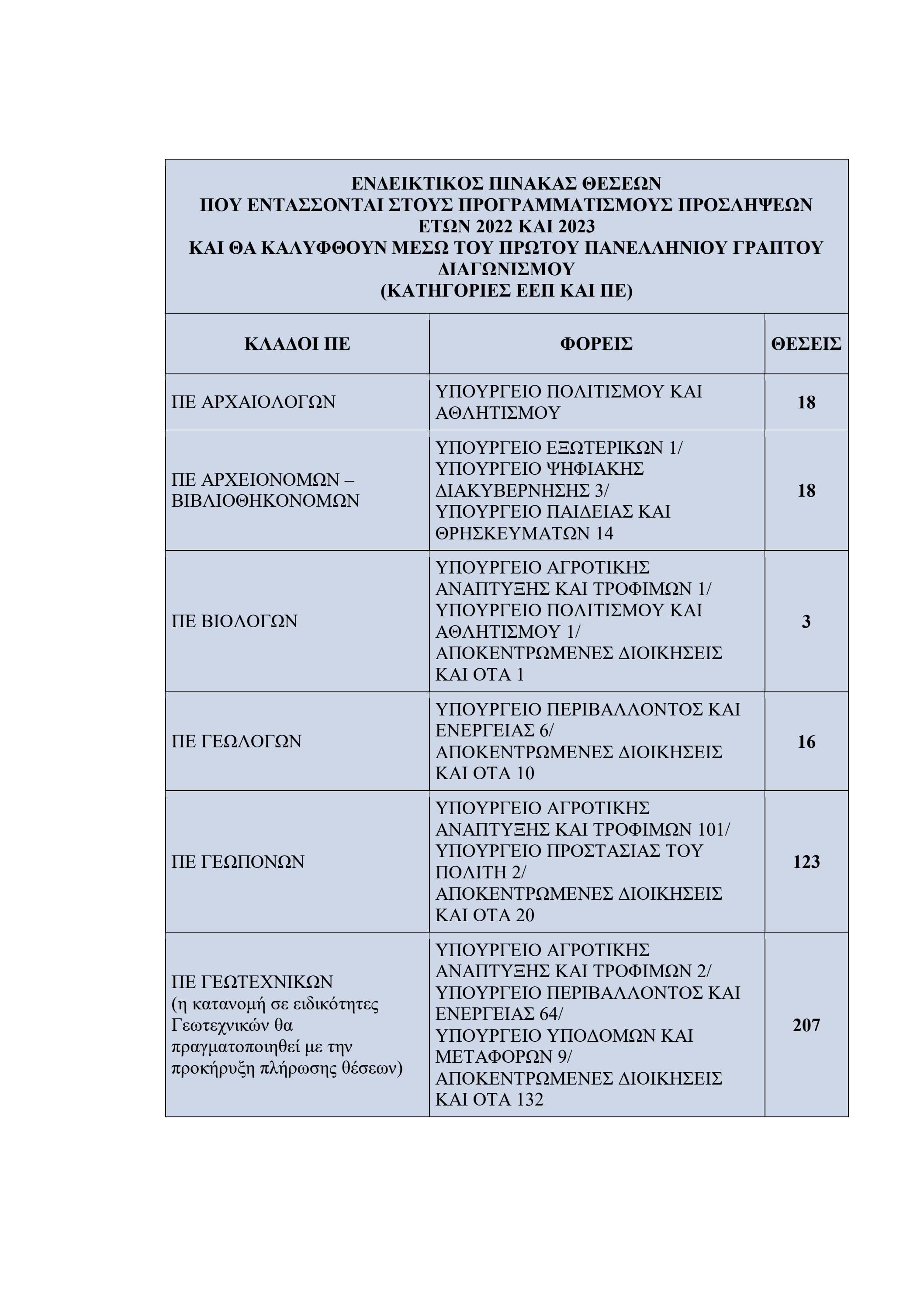 ΕΝΔΕΙΚΤΙΚΟΣ ΠΙΝΑΚΑΣ ΘΕΣΕΩΝ ΔΙΟΡΙΣΜΟΥ ΜΕ ΑΣΕΠ 2022 ΚΑΙ 2023 by Εφημερίδα ...