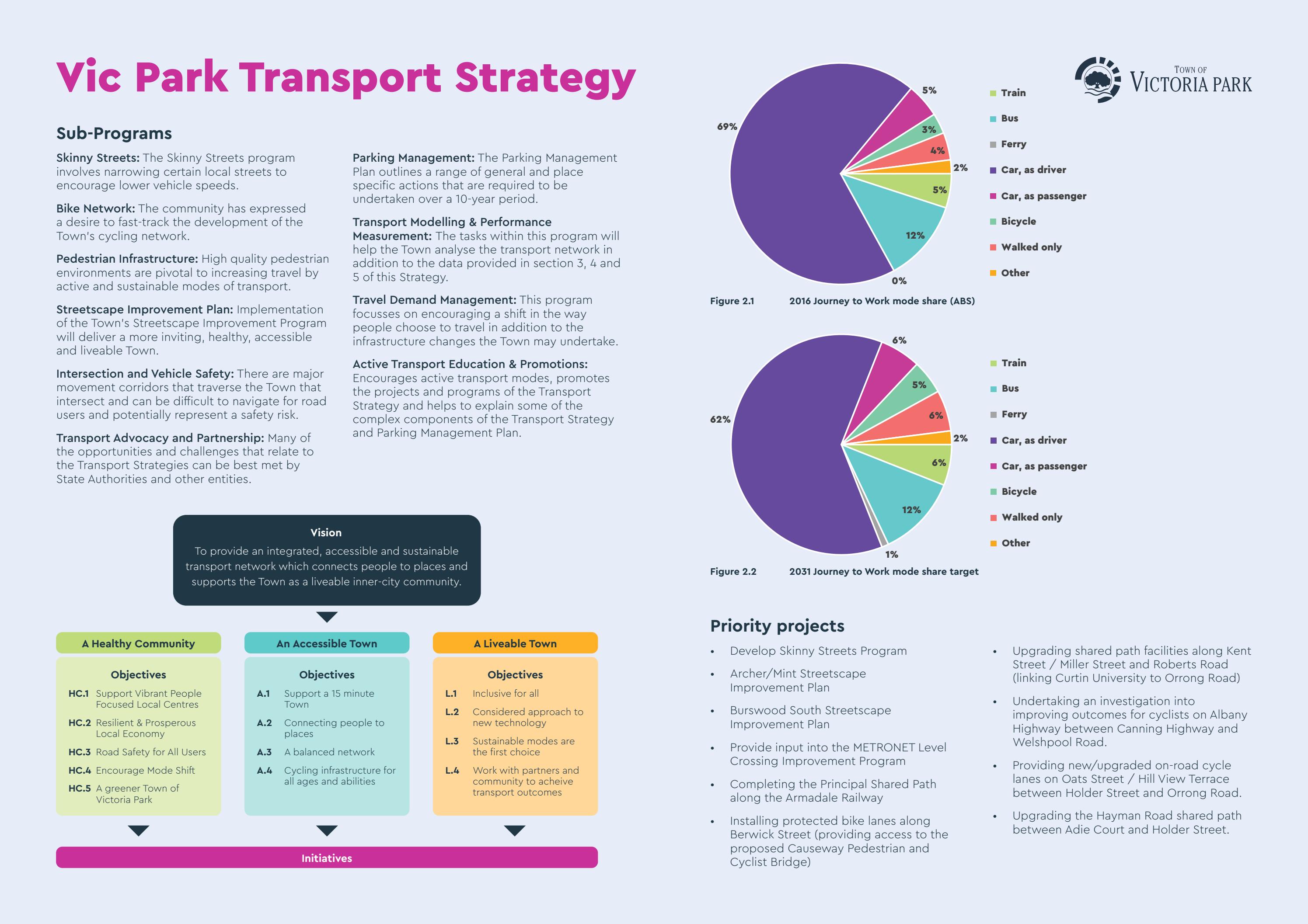 Town of Victoria Park Integrated Transport Strategy - one page summary ...
