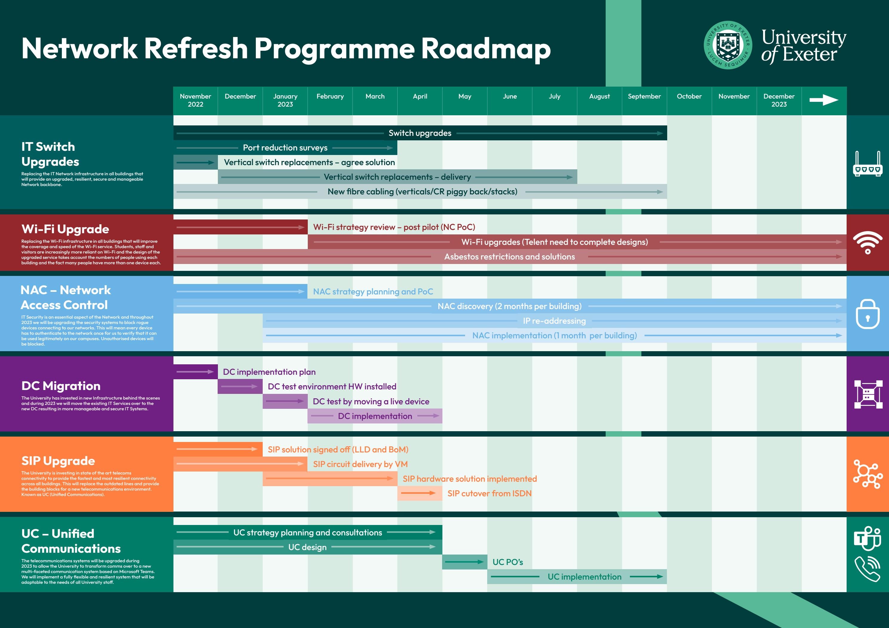 Network Refresh Programme Roadmap by University of Exeter - Issuu