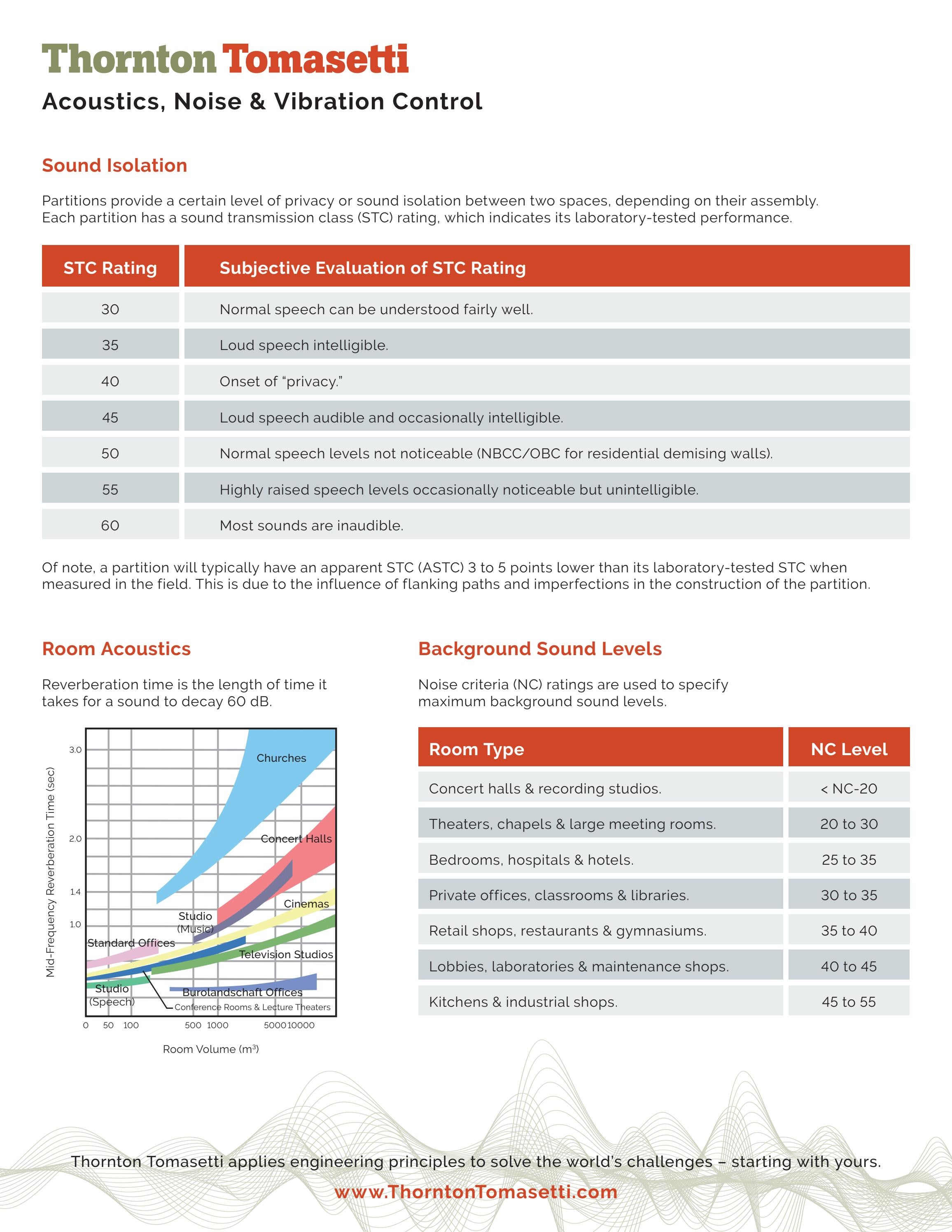 At a Glance: Acoustics, Noise & Vibration Control by Thornton Tomasetti ...