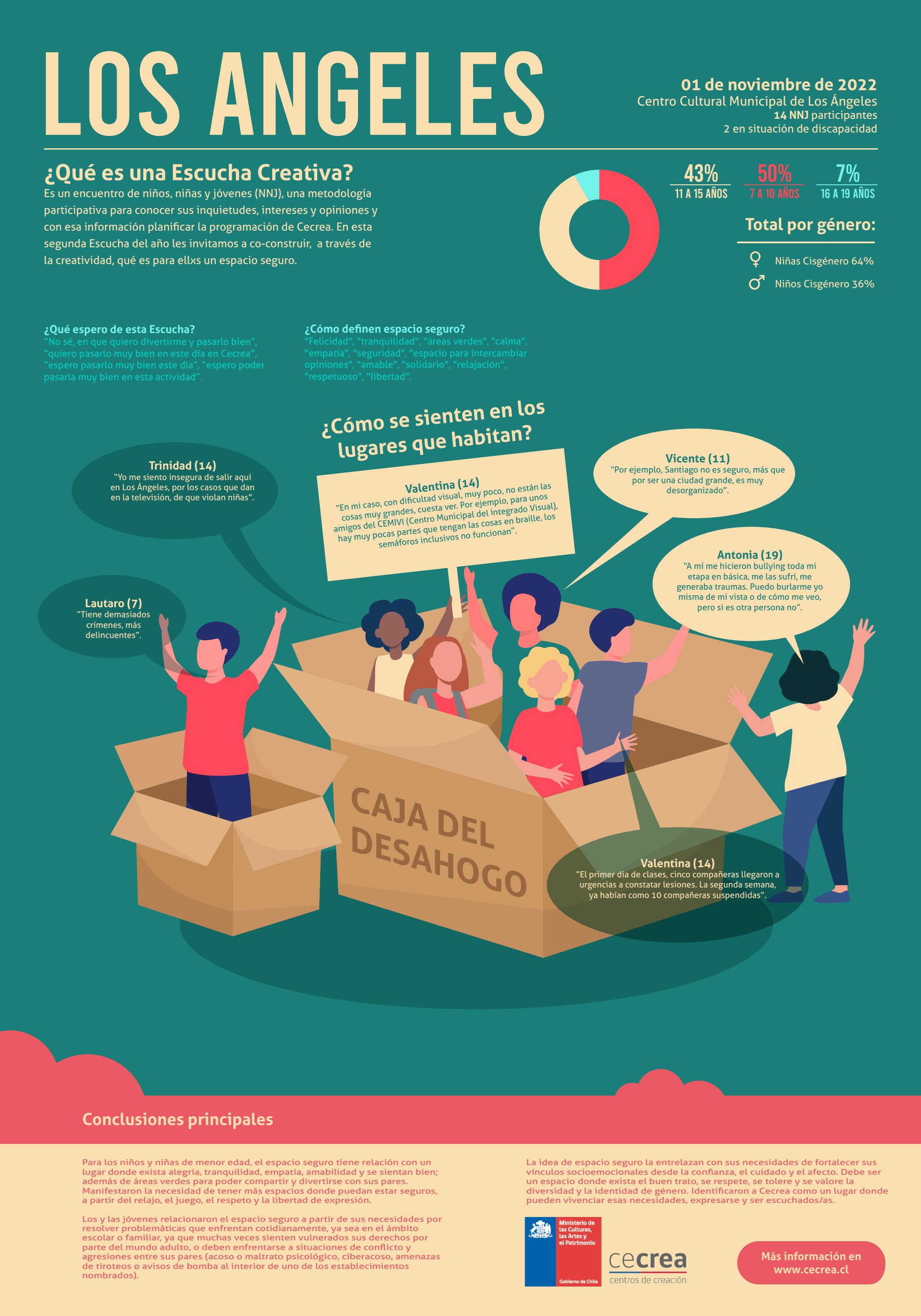 Infografía segunda Escucha Creativa 2022 Cecrea Los Ángeles by ...