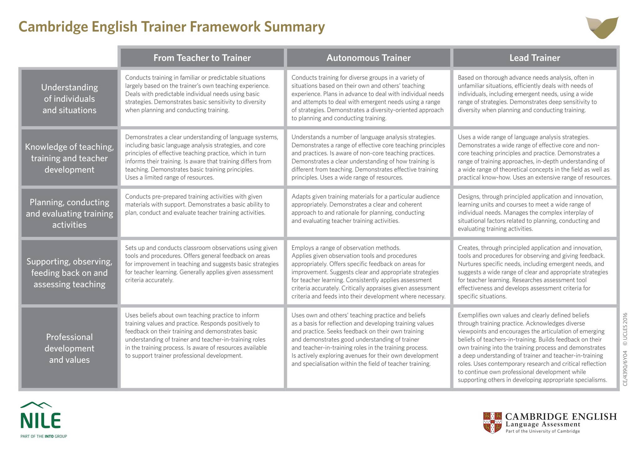Cambridge English Trainer Framework Summary by Cambridge English - Issuu