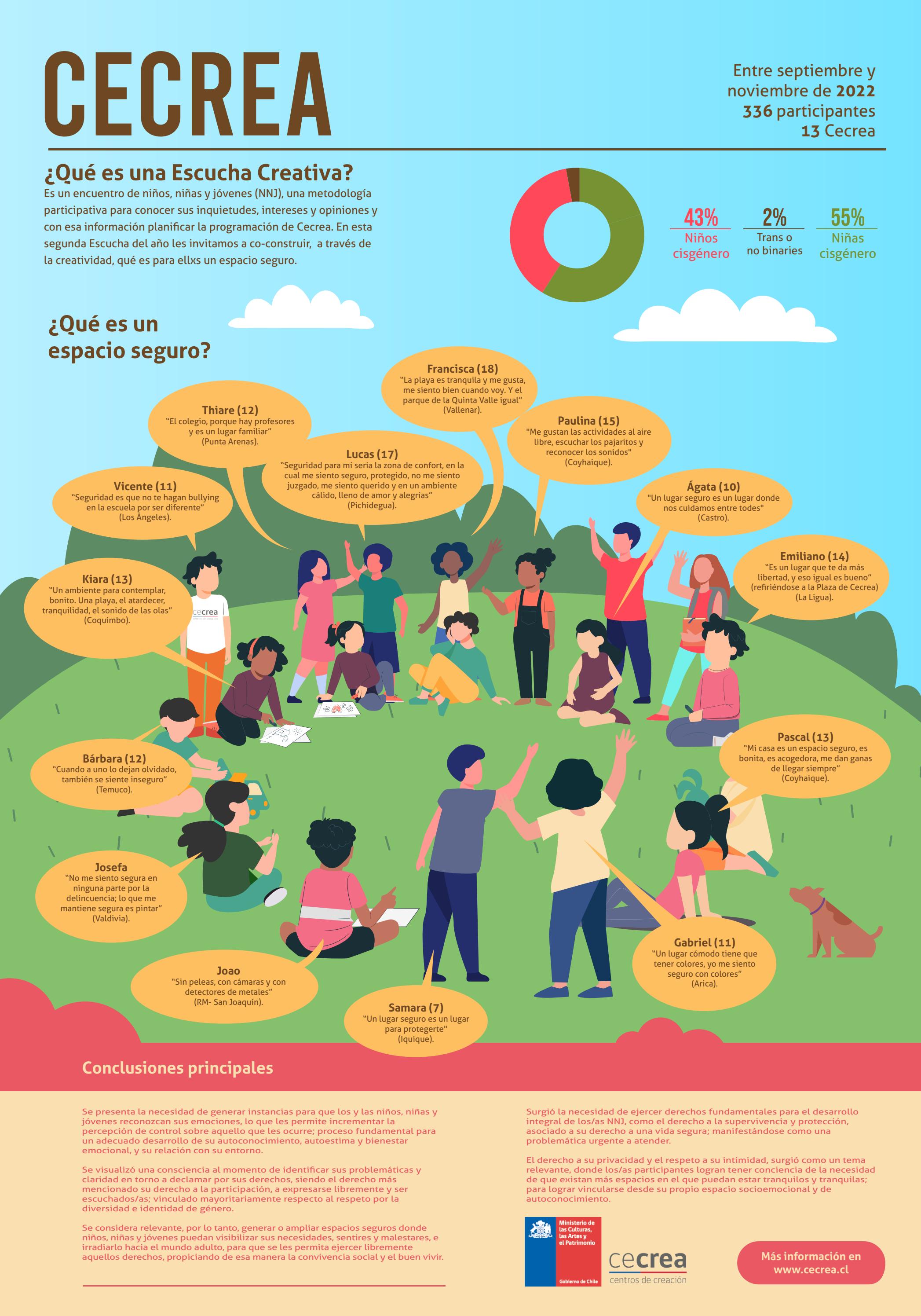 Infografía nacional segunda Escucha Creativa Cecrea 2022 by Ministerio ...