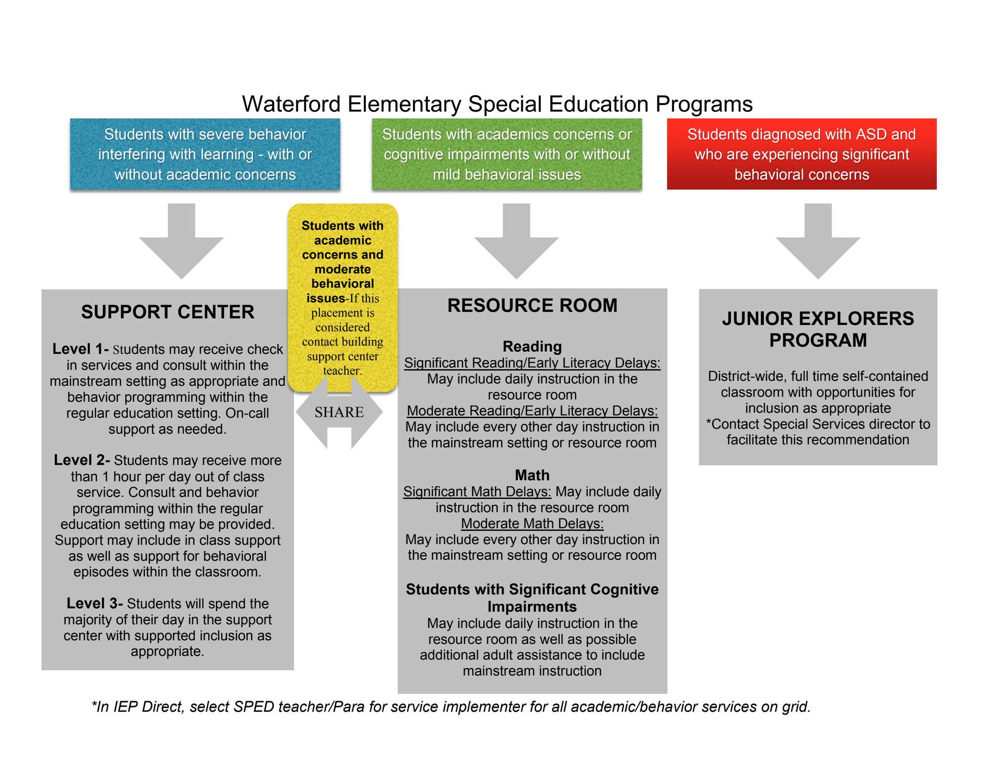 Waterford Elementary Special Education Programs by Waterford Public ...