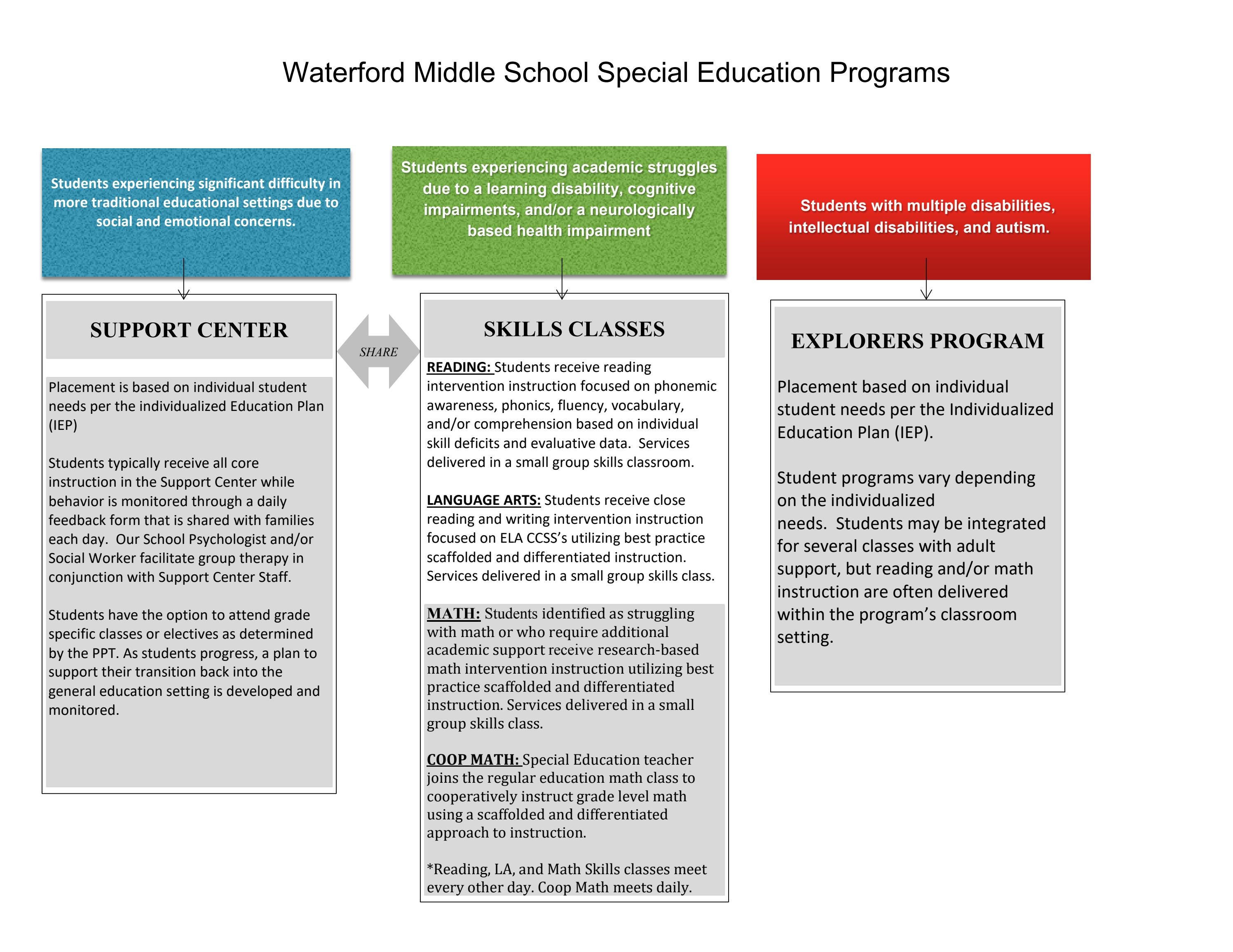 Waterford Middle School Special Education Programs by Waterford Public ...