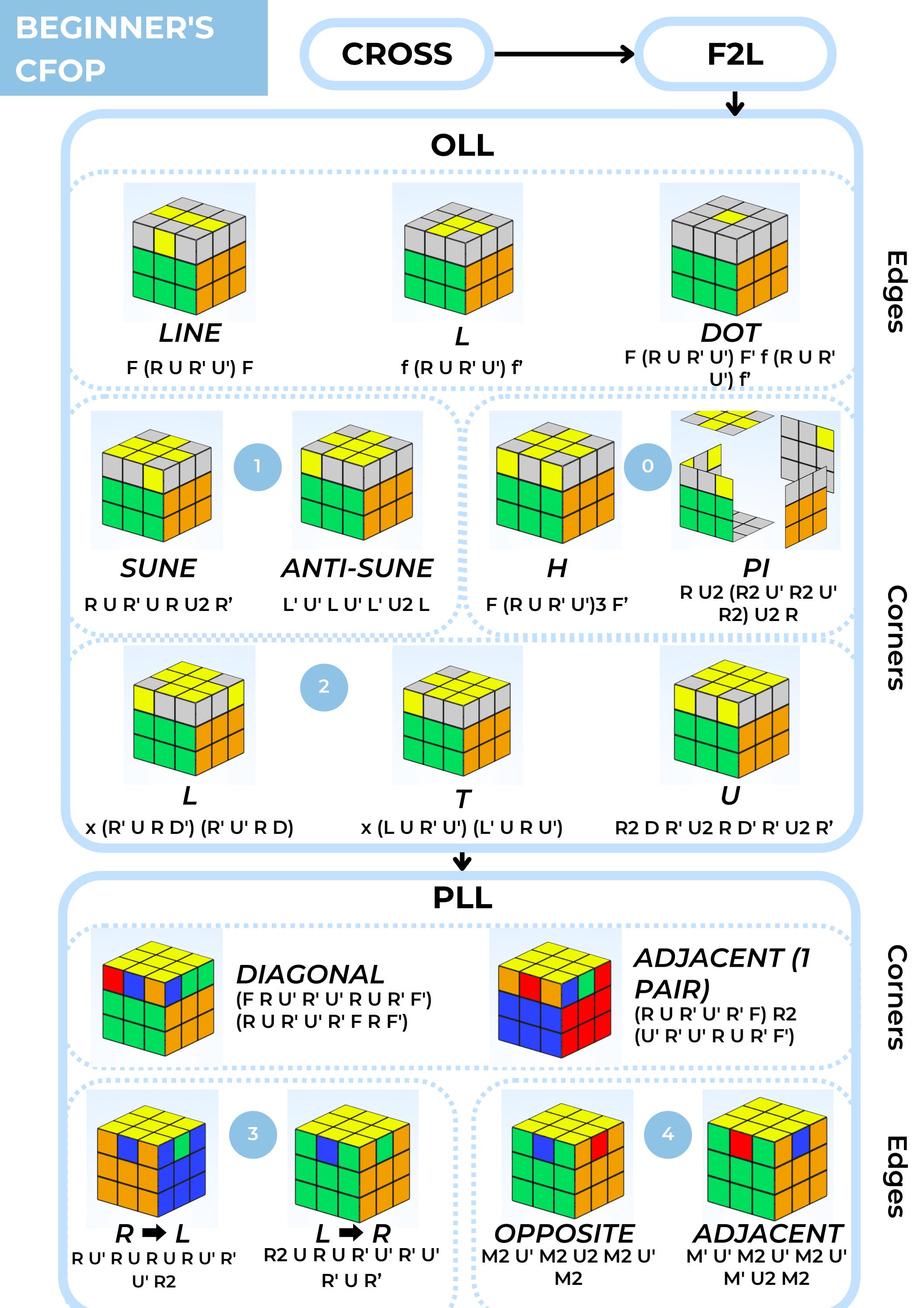 Printable Cfop Algorithms Prntbl concejomunicipaldechinu gov co