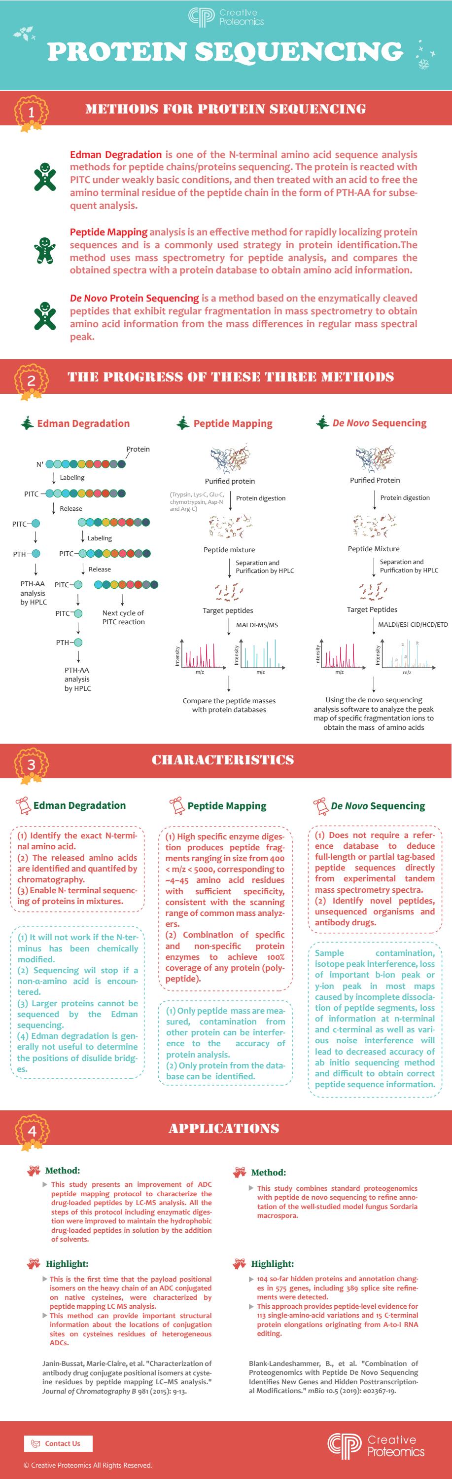 Three Methods For Protein Sequencing By Creativeproteomics Issuu