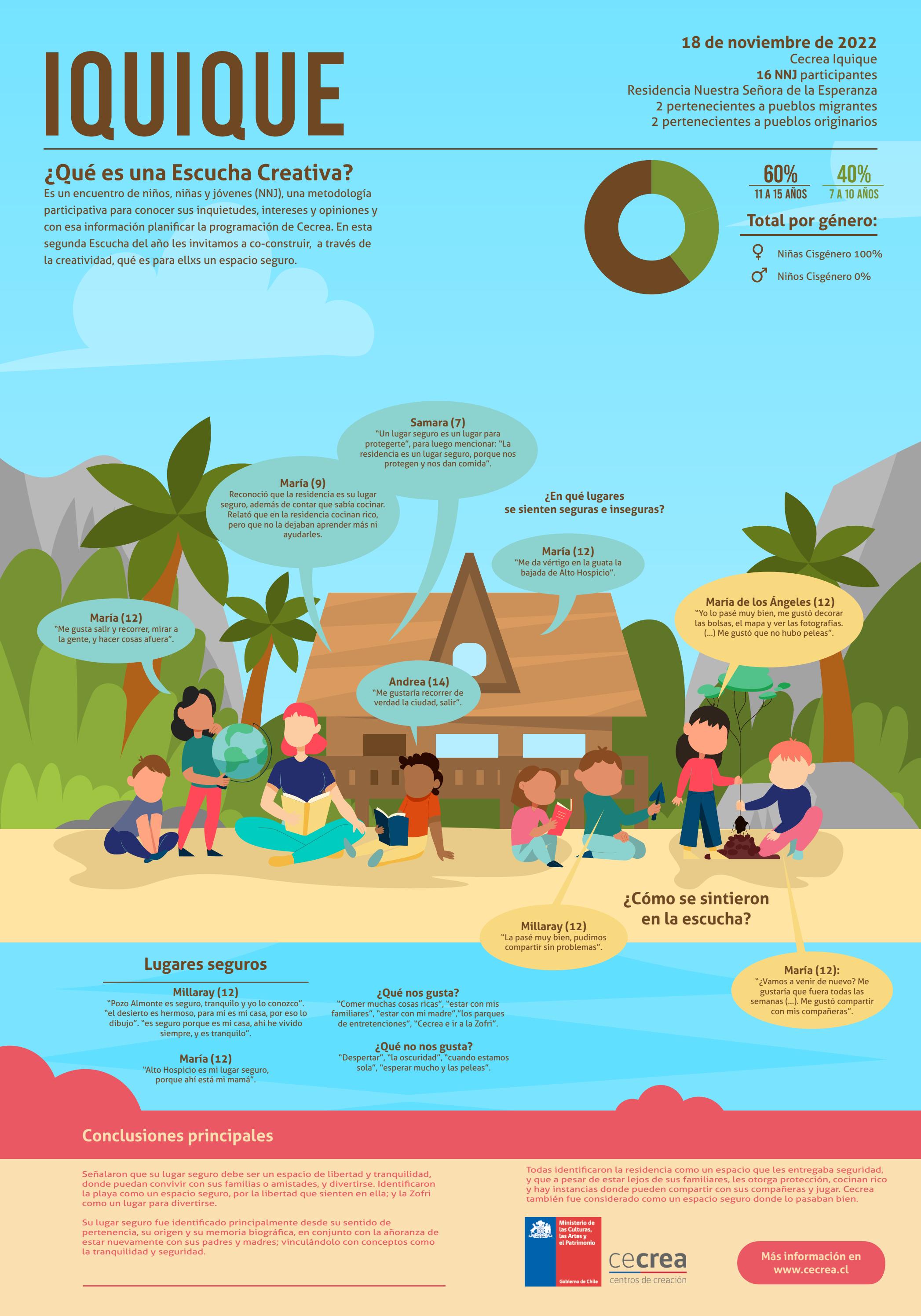 Infografía segunda Escucha Creativa 2022 Cecrea Iquique by Ministerio ...
