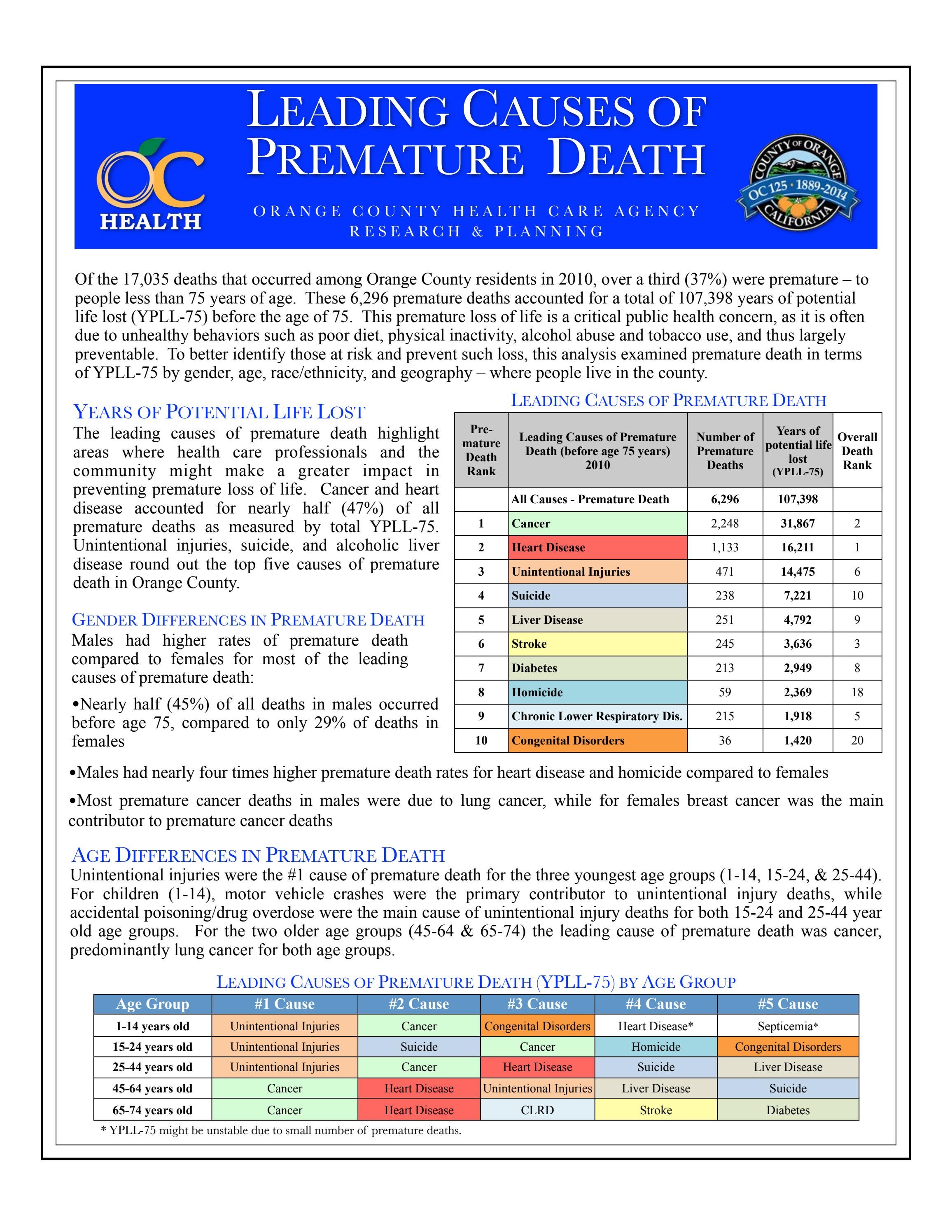 Leading Causes of Premature Death by advanceoc - Issuu