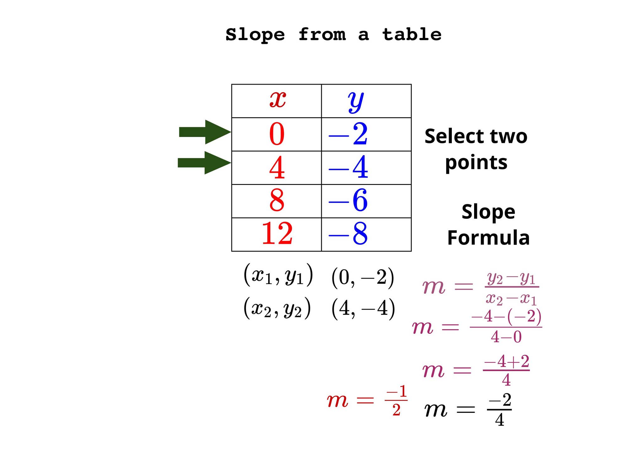 Algebra Notes: Slope From a Table by Math Topics by Dr. Marrero - Issuu
